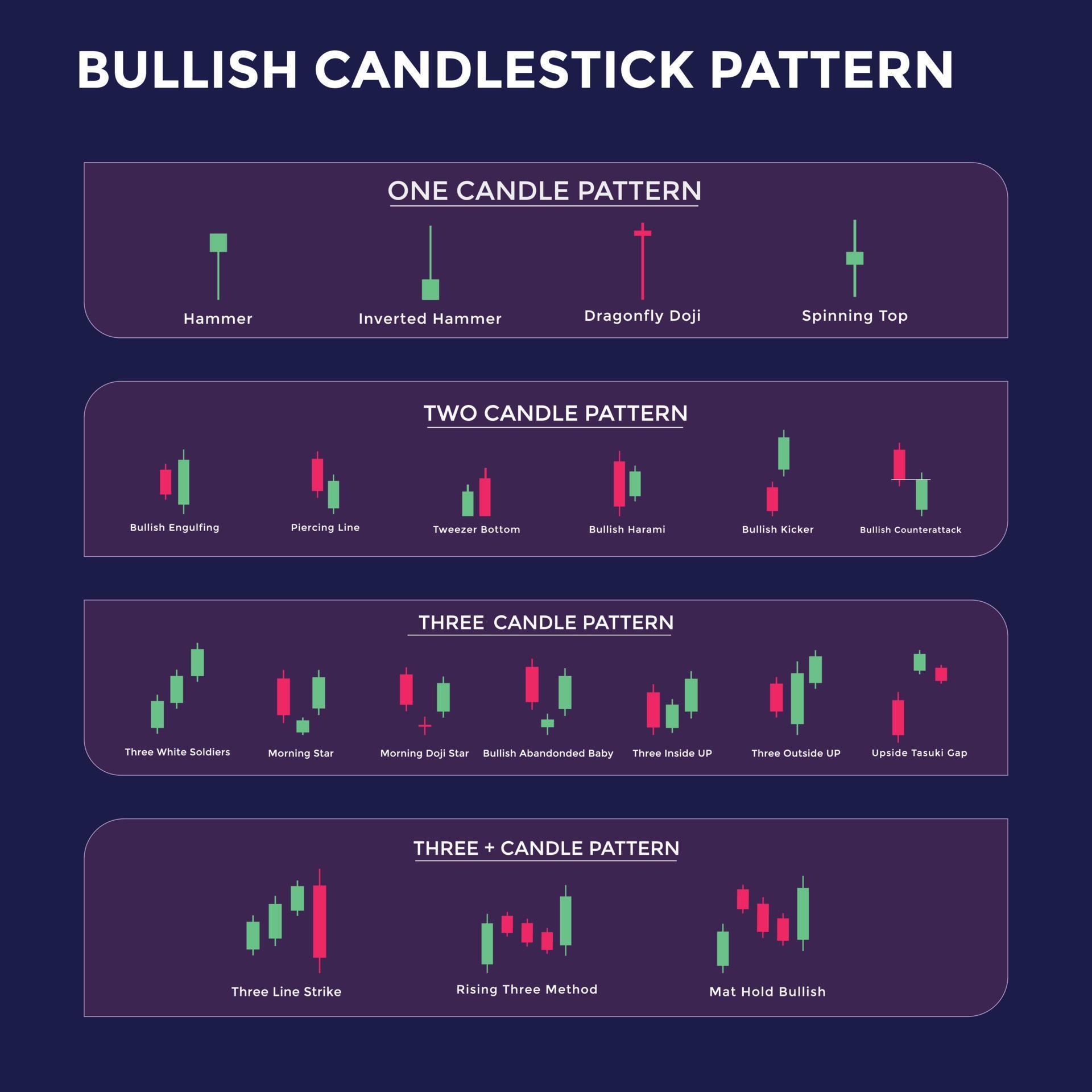 Candlestick Trading Chart Patterns For Traders. Bullish chart. forex ...