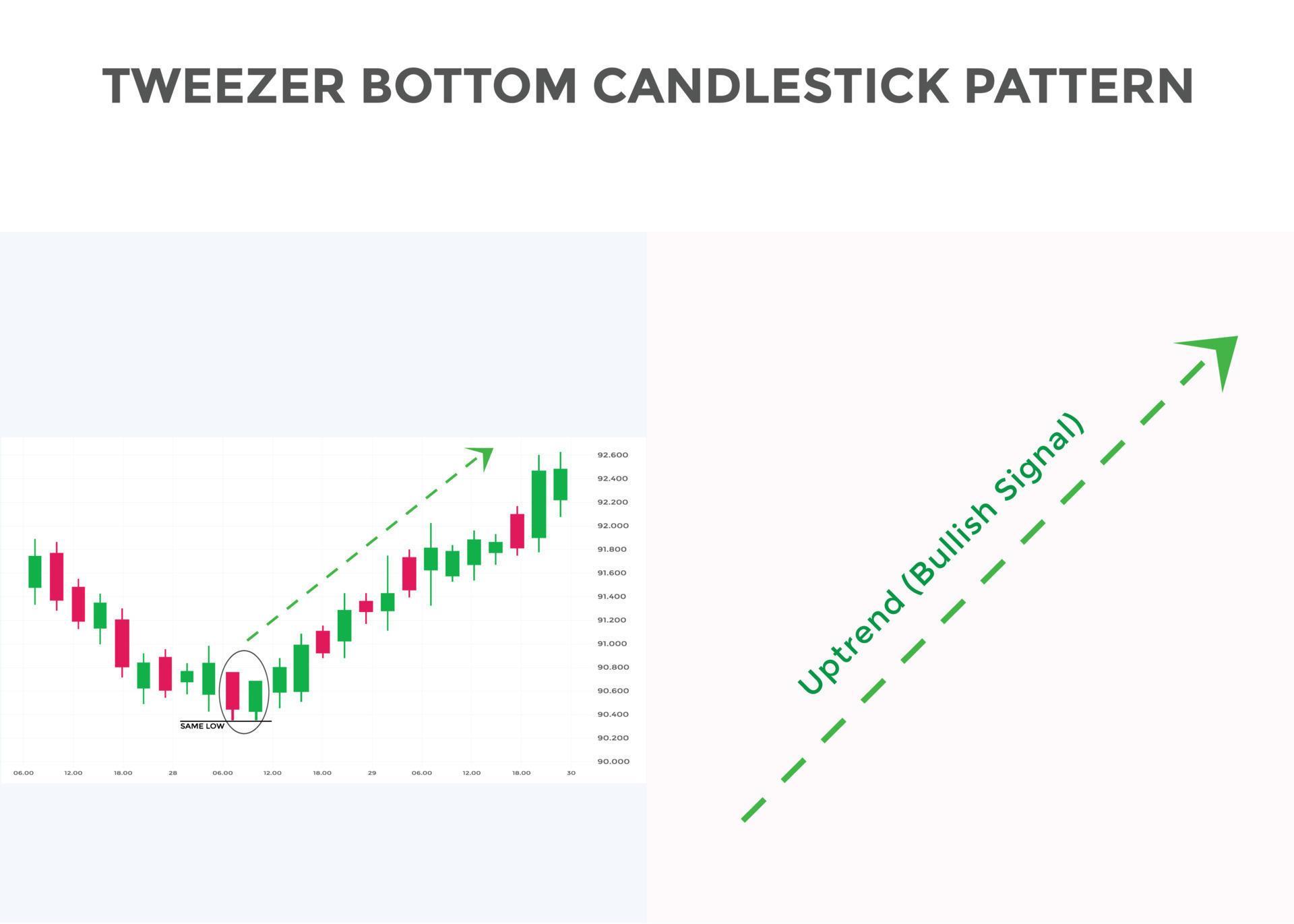 Tweezer Bottom Candlestick Chart Pattern Japanese Candlesticks Pattern Bullish Candlestick
