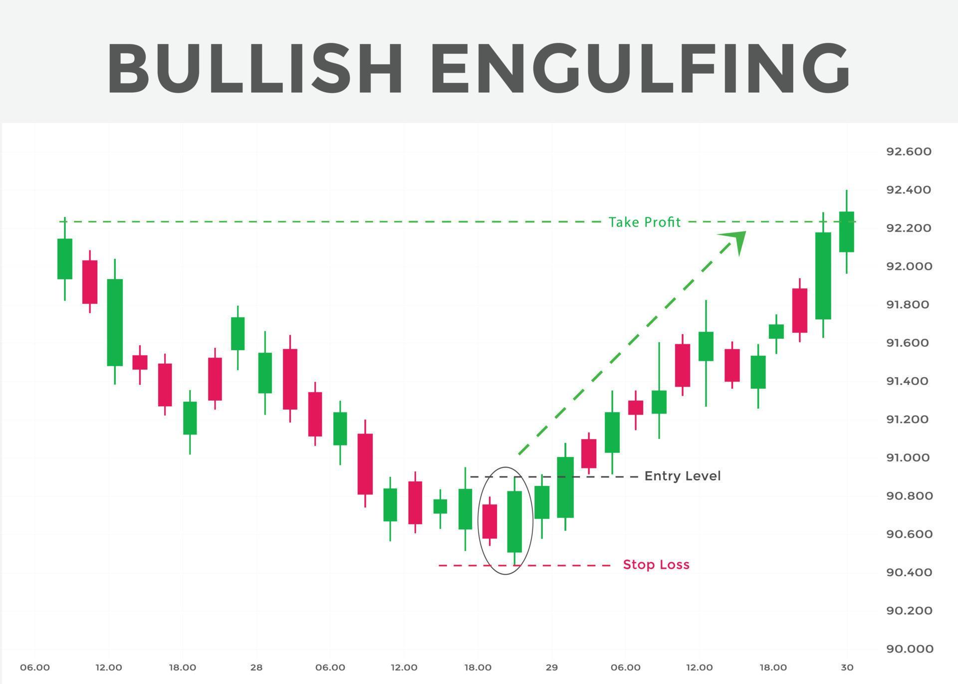best candlestick patterns for forex, stock, cryptocurrency trades. Bullish engulfing candlestick ...