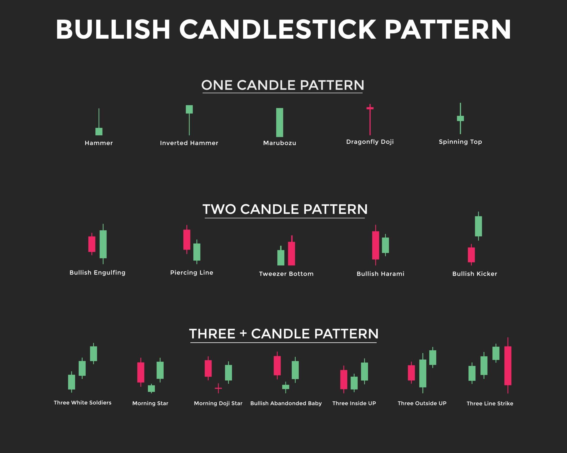 Bullish candlestick chart pattern. Candlestick chart Pattern For ...