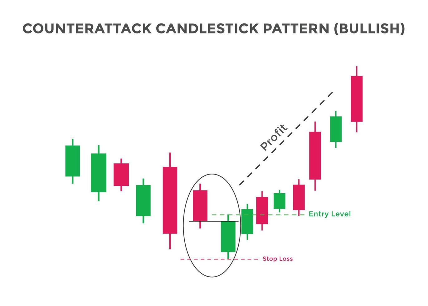 Counterattack bullish candlestick chart pattern. Candlestick chart ...