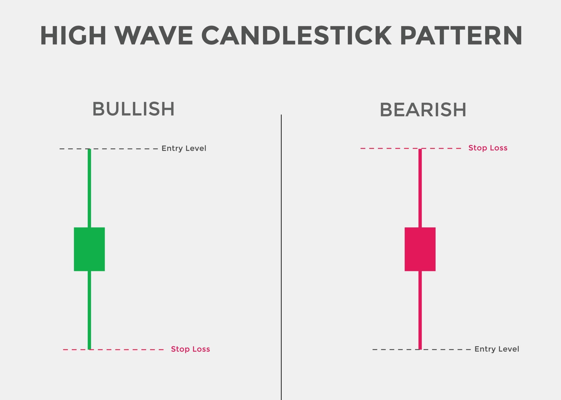 Bullish and Bearish high wave candlestick chart. Candlestick chart ...