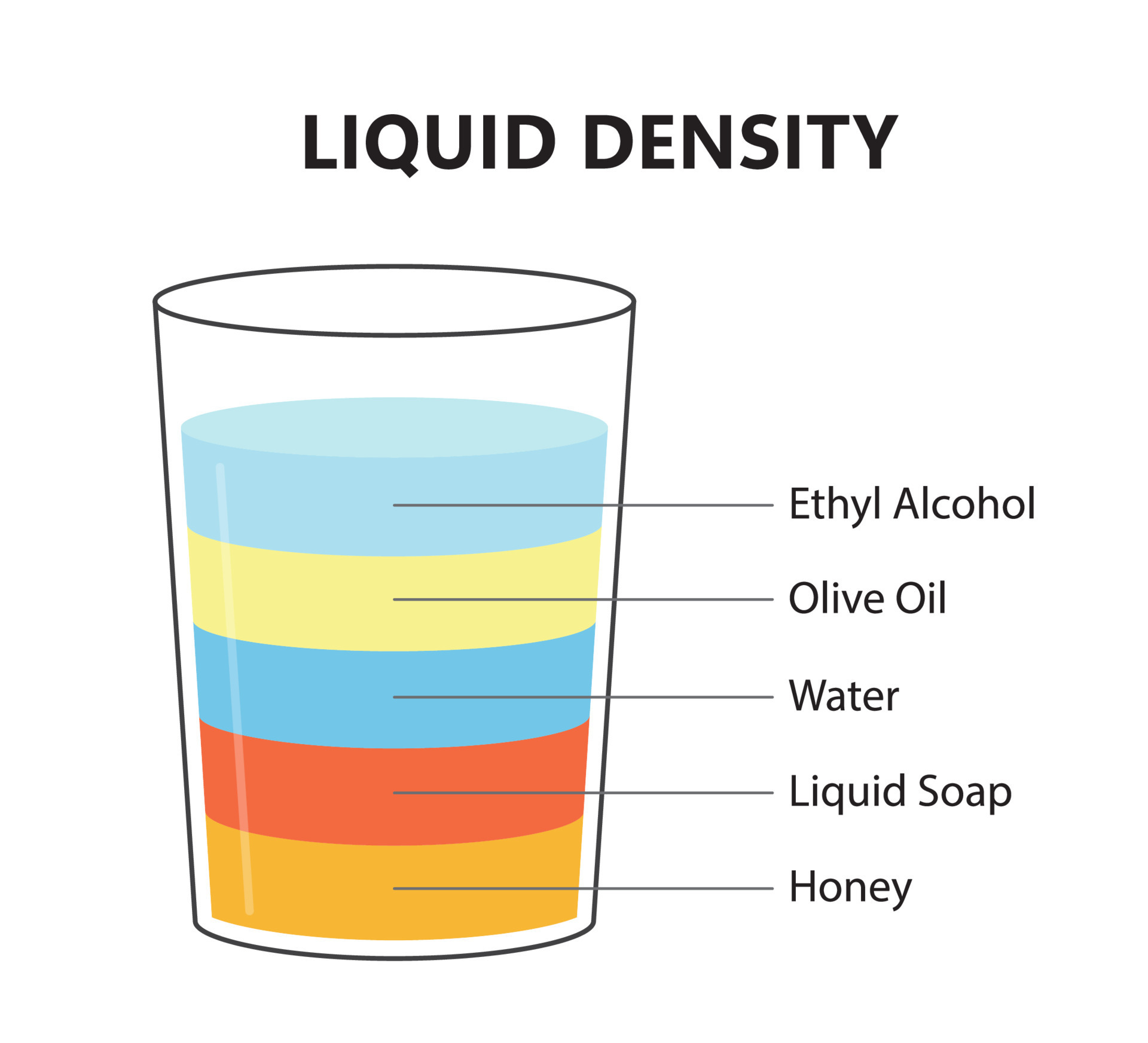 Liquid density scientific experiment concept. Separate fluid layers ... Liquid density scientific experiment concept. Separate fluid layers ...