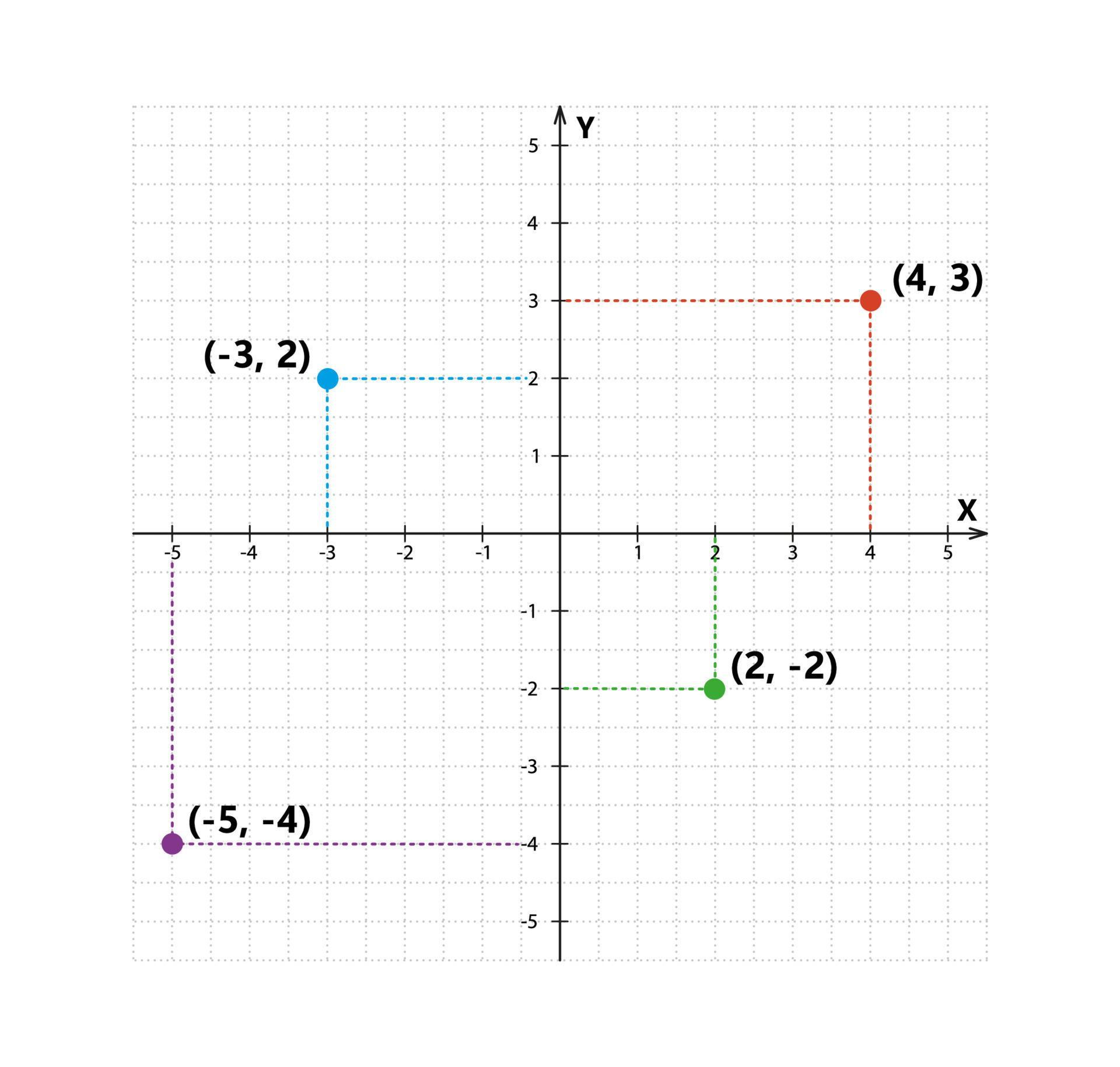 Cartesian coordinate system in two dimensions with sample points ...