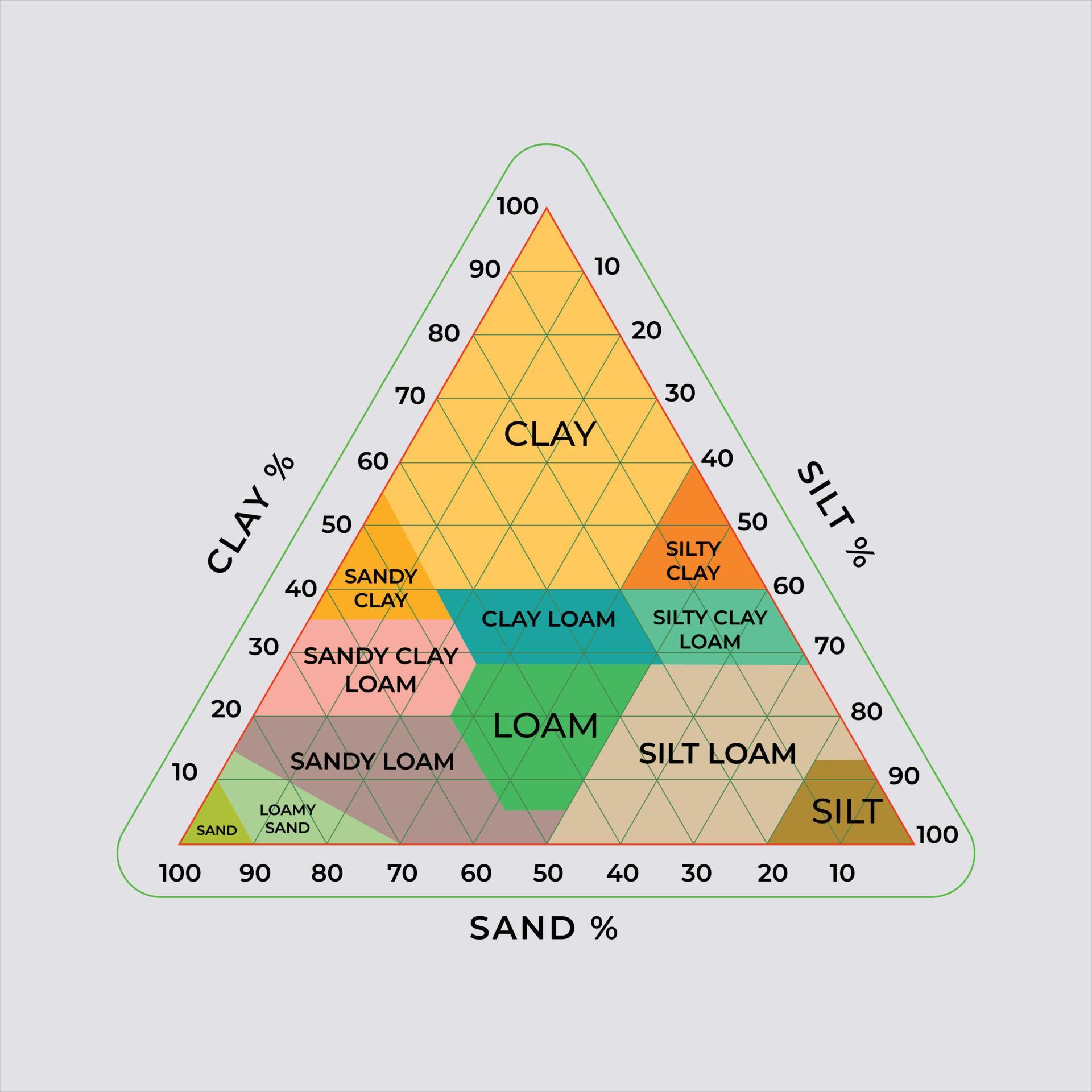triangle soil classification chart, classification of soil structure ...