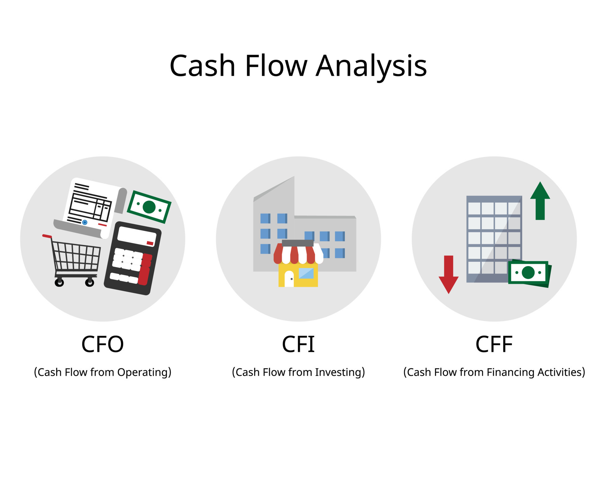 Cash Flow Statement Analysis Including Cfo Cfi And Cff To See Each
