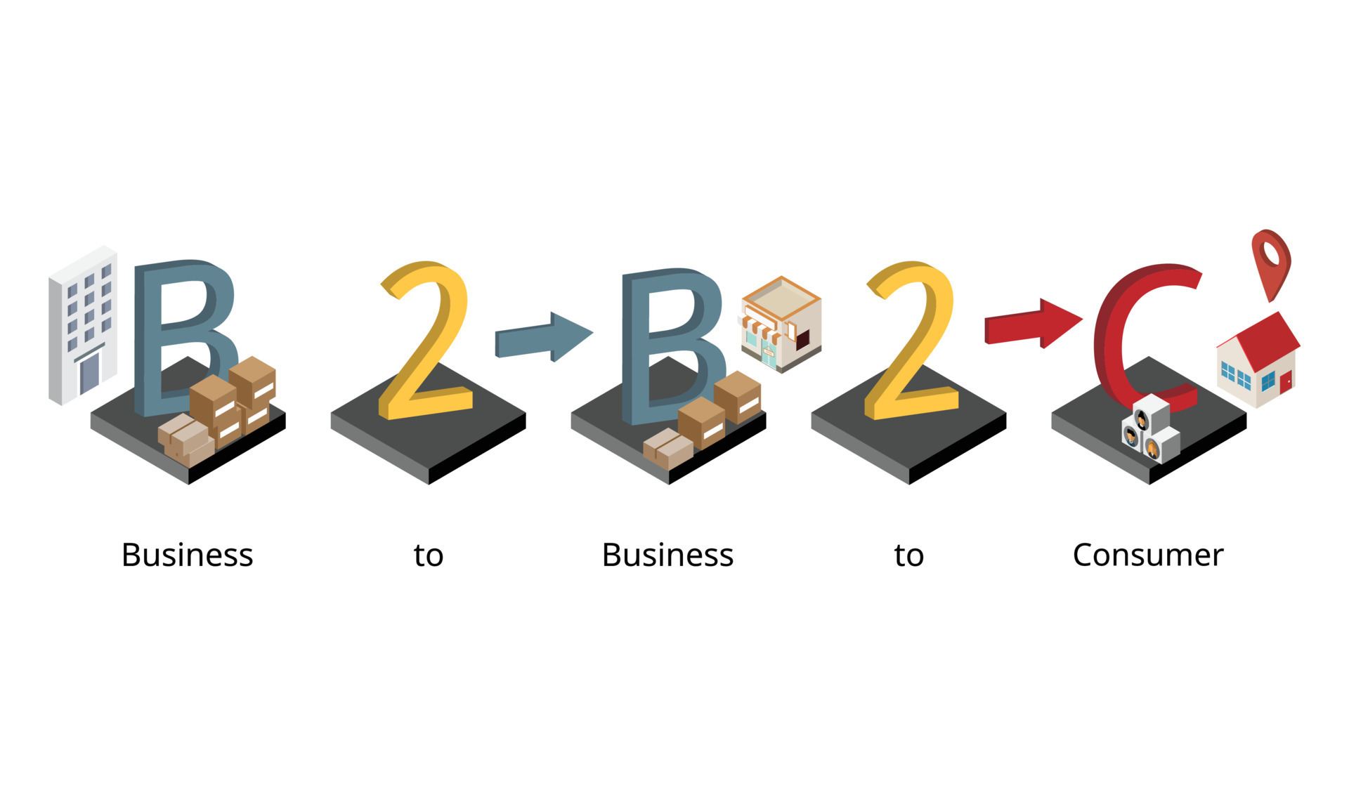 B2B2C or business to business to consumer extends the B2B model to ... B2B2C or business to business to consumer extends the B2B model to ...