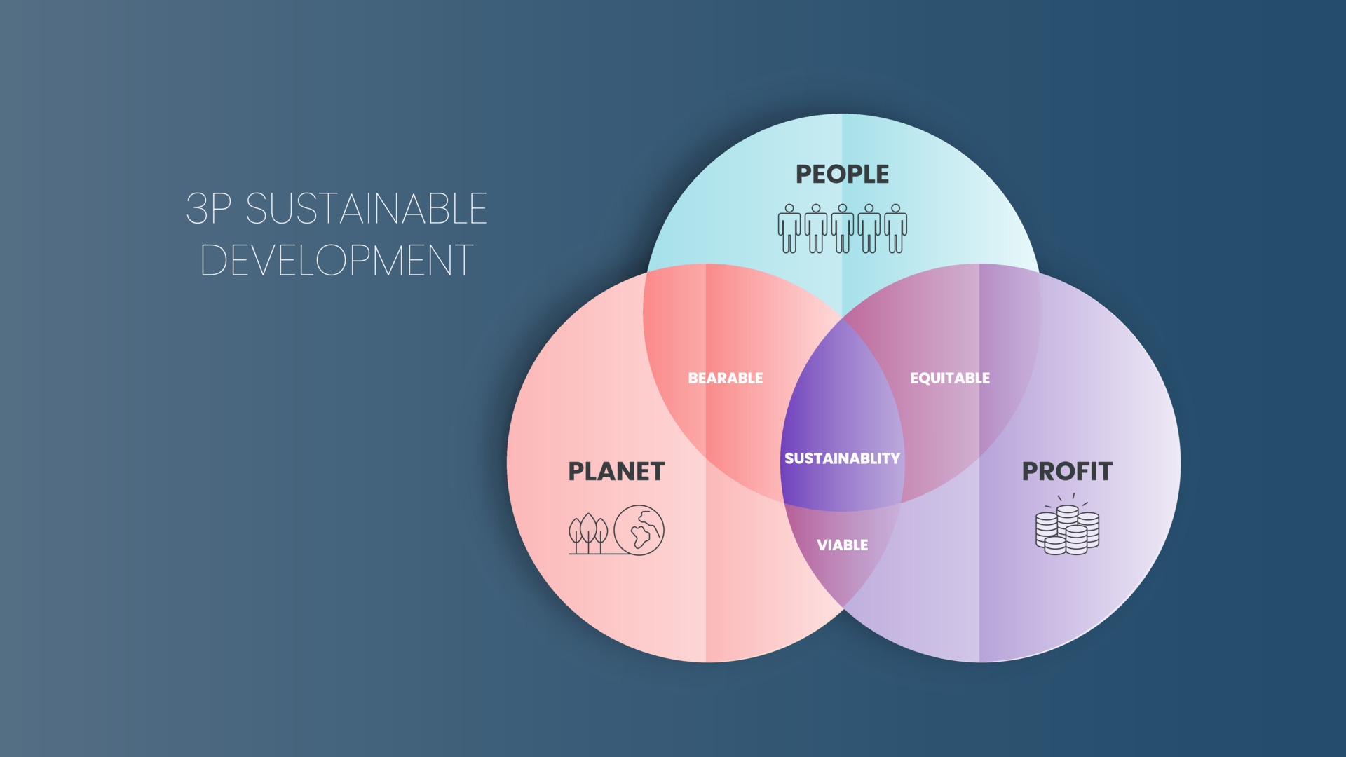 The 3P sustainability diagram has 3 elements people, planet, and profit ... The 3P sustainability diagram has 3 elements people, planet, and profit ...