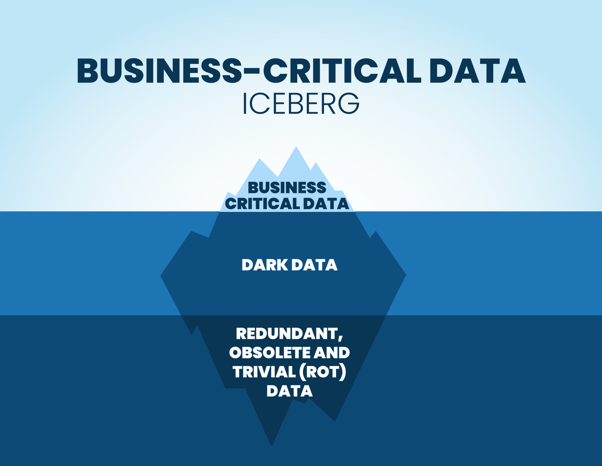 A vector illustration of business-critical data has 3 levels the ...