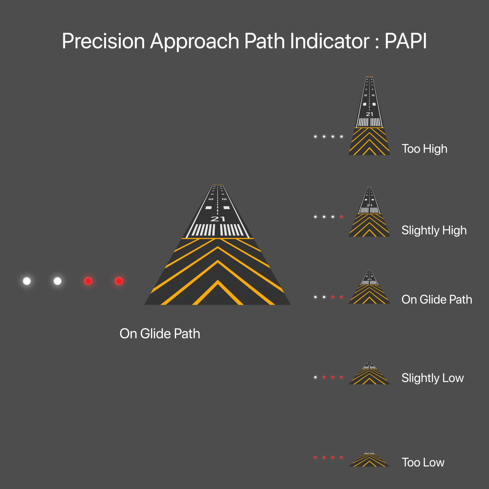 Precision approach path indicator, PAPI, navigation lights for airplane landing, vector ...