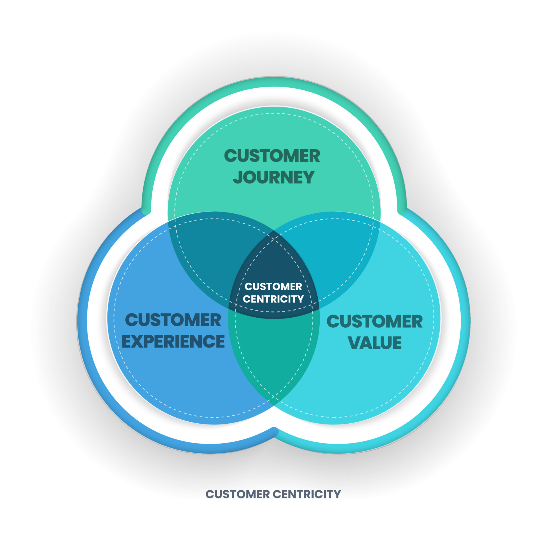 Customer Centricity venn diagram has customer journey, customr ...