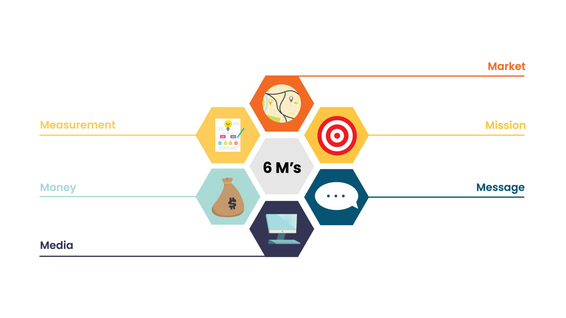The 6 M's of Marketing Promotions 10803537 Vector Art at Vecteezy