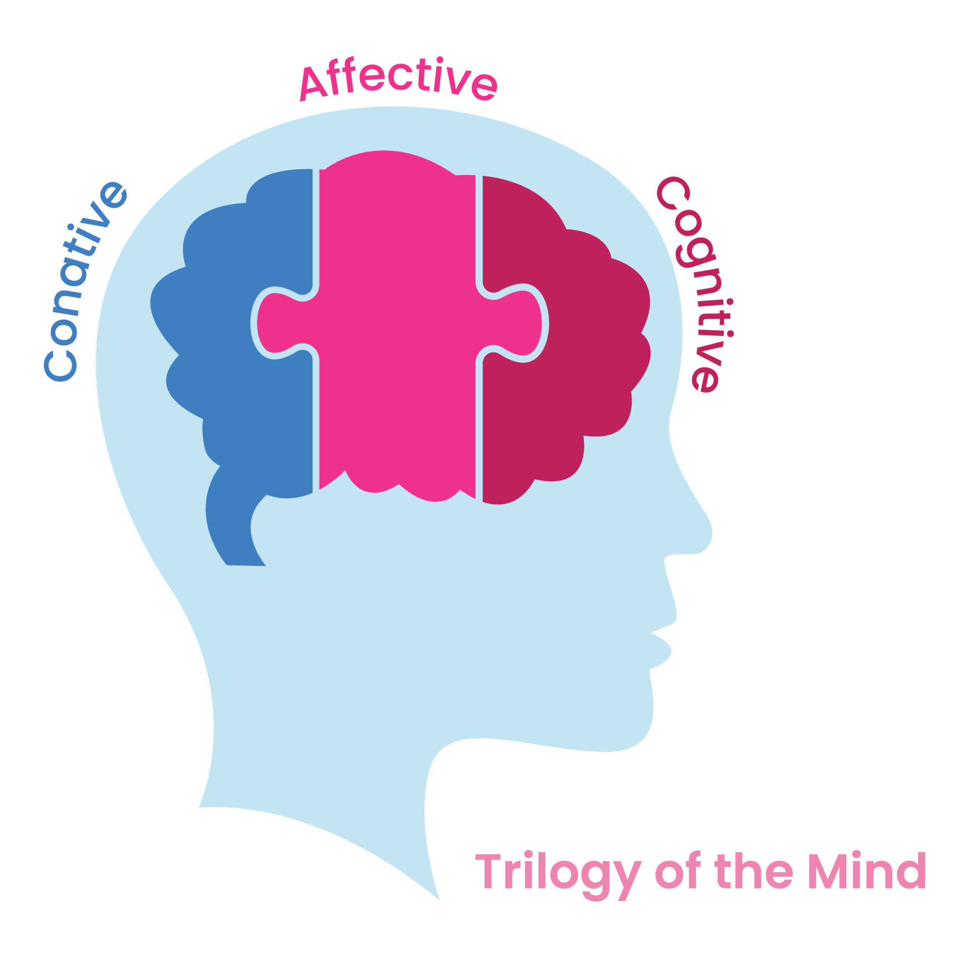 Trilogy of the Mind Cognitive, Affective, Conative 10948084 Vector Art ... Trilogy of the Mind Cognitive, Affective, Conative 10948084 Vector Art ...