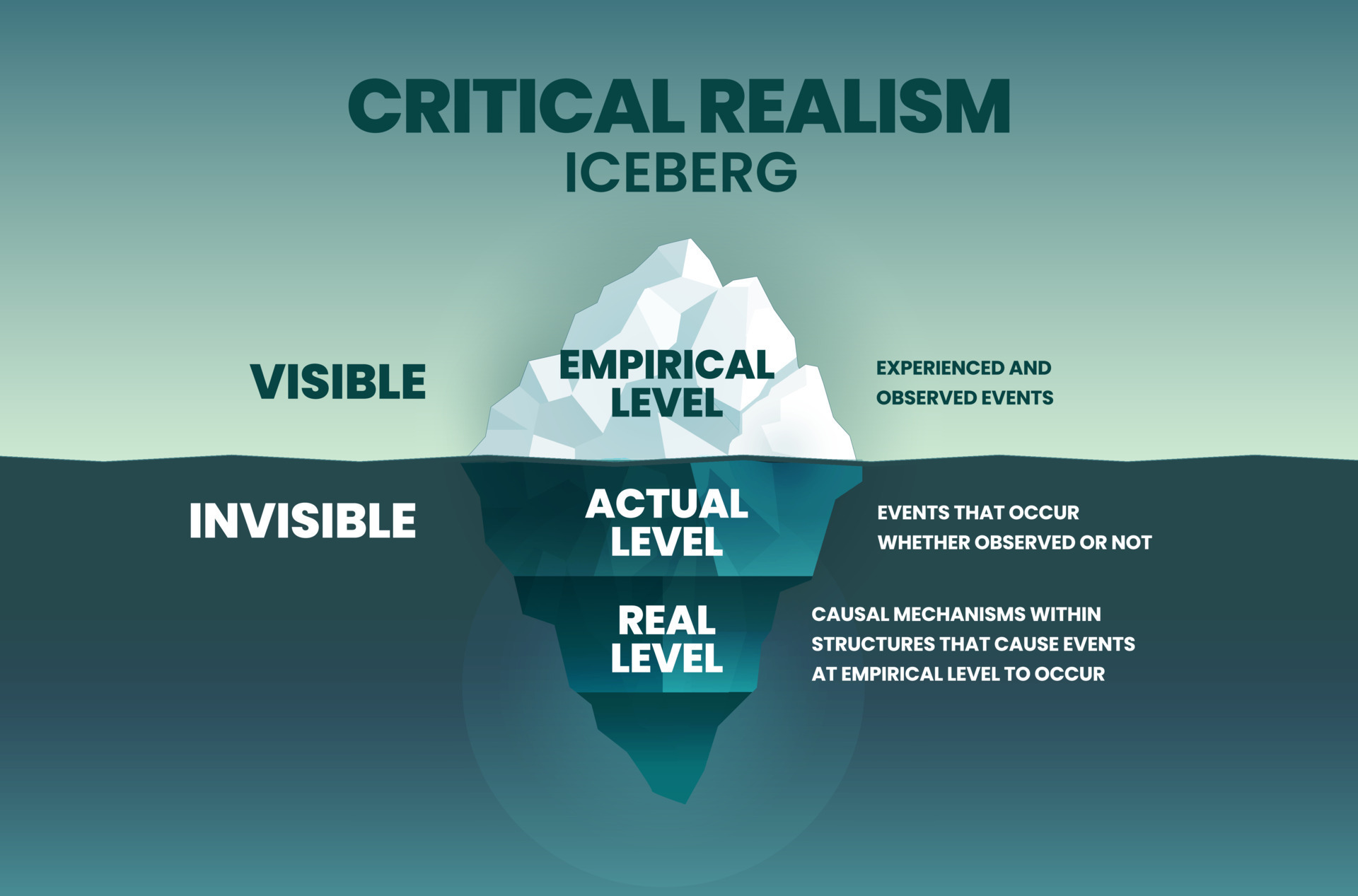 The vector iceberg model of Critical Realism CR is a philosophical ... The vector iceberg model of Critical Realism CR is a philosophical ...