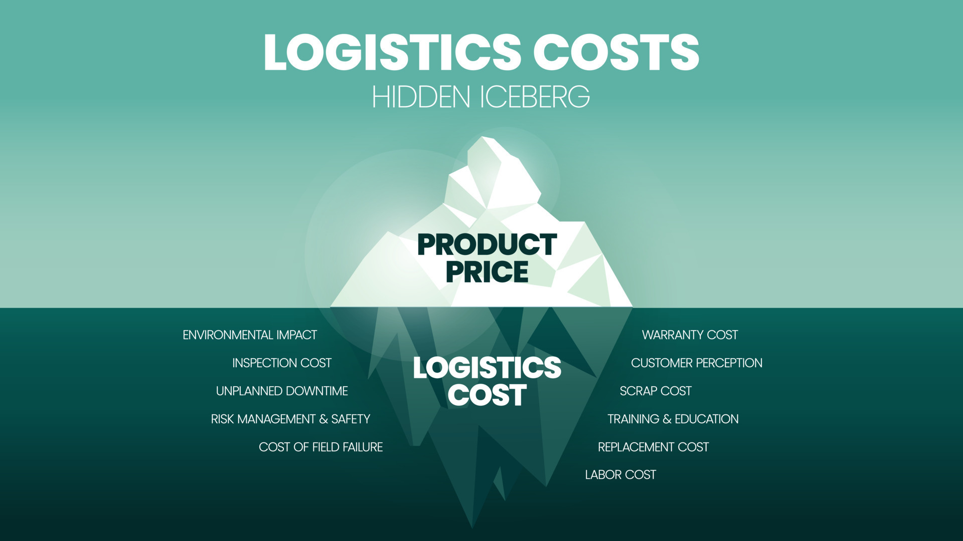Vector illustration of Logistics Costs Iceberg model concept. Iceberg ... Vector illustration of Logistics Costs Iceberg model concept. Iceberg ...