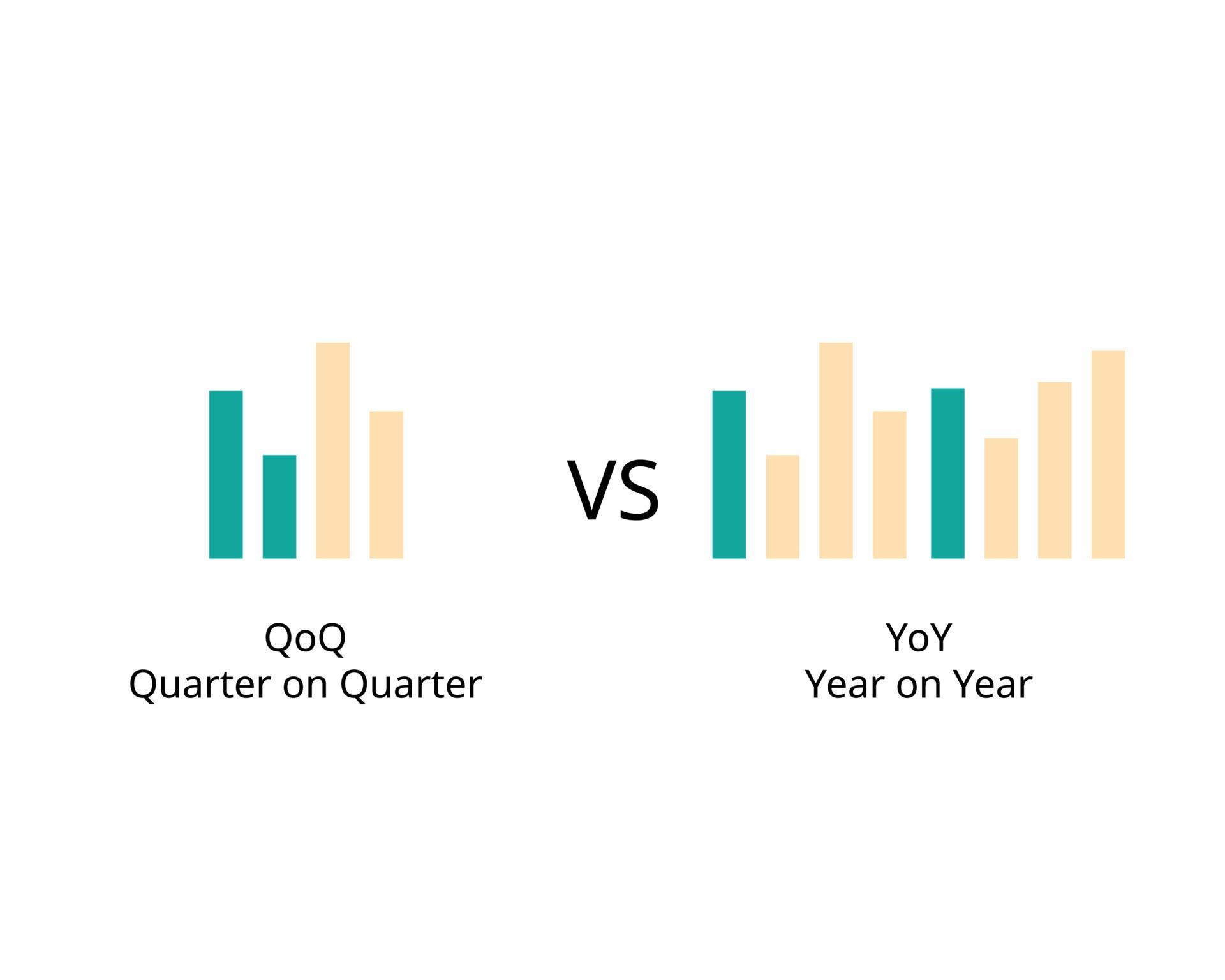Year on Year or YoY and Quarter on quarter or QoQ to compares the current quarter to the ...