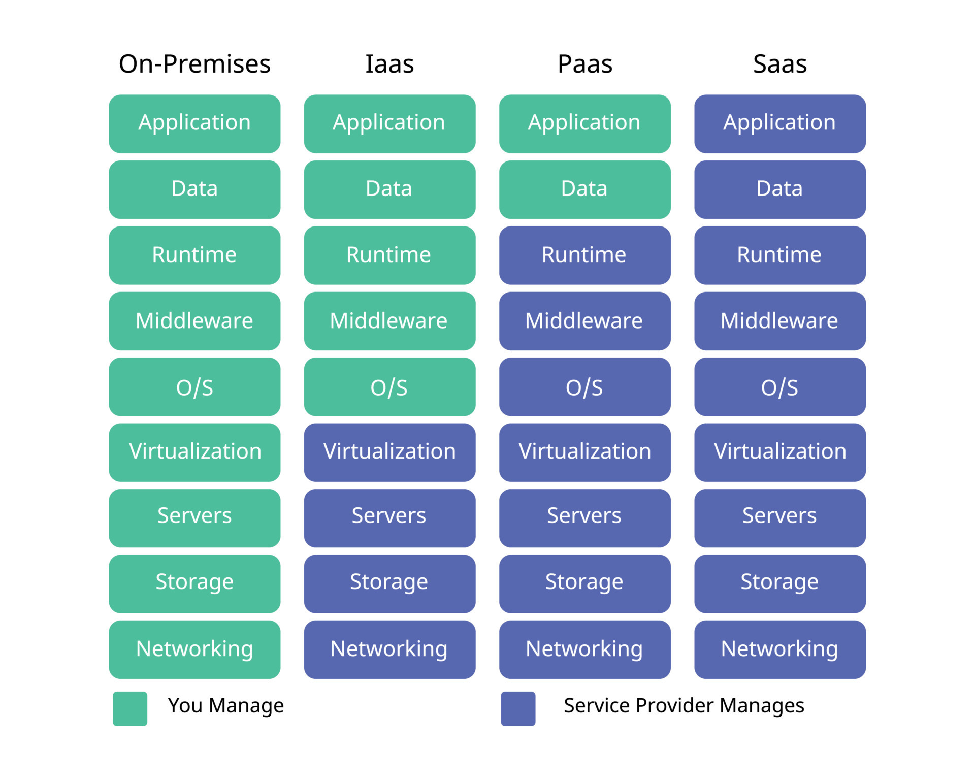 Diferencias Entre Saas Paas E Iaas - Image to u Diferencias Entre Saas Paas E Iaas - Image to u
