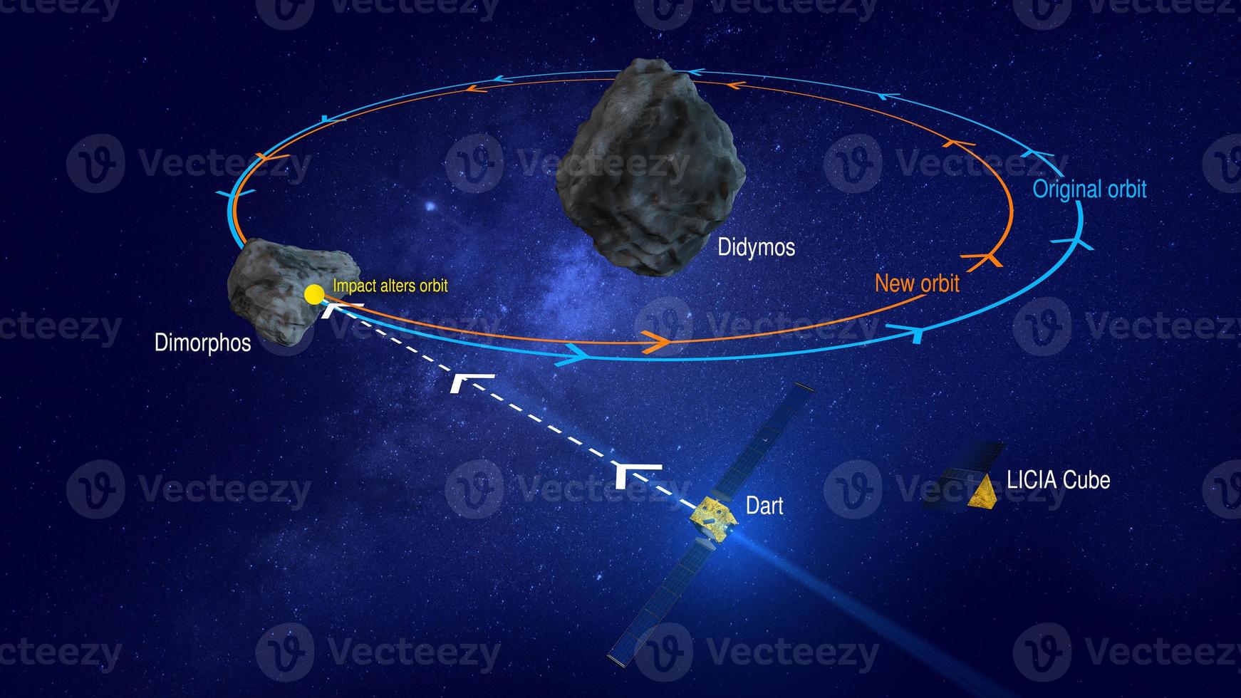 Graphic Shows How The Dart Satellite Will Impact The Asteroid Dimorphos