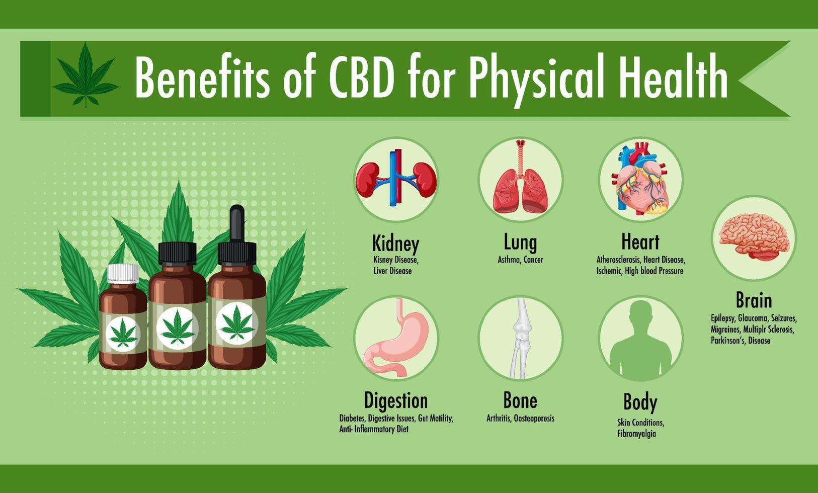 Benefits Of Cbd For Physical Health Diagram 12066828 Vector Art At Vecteezy