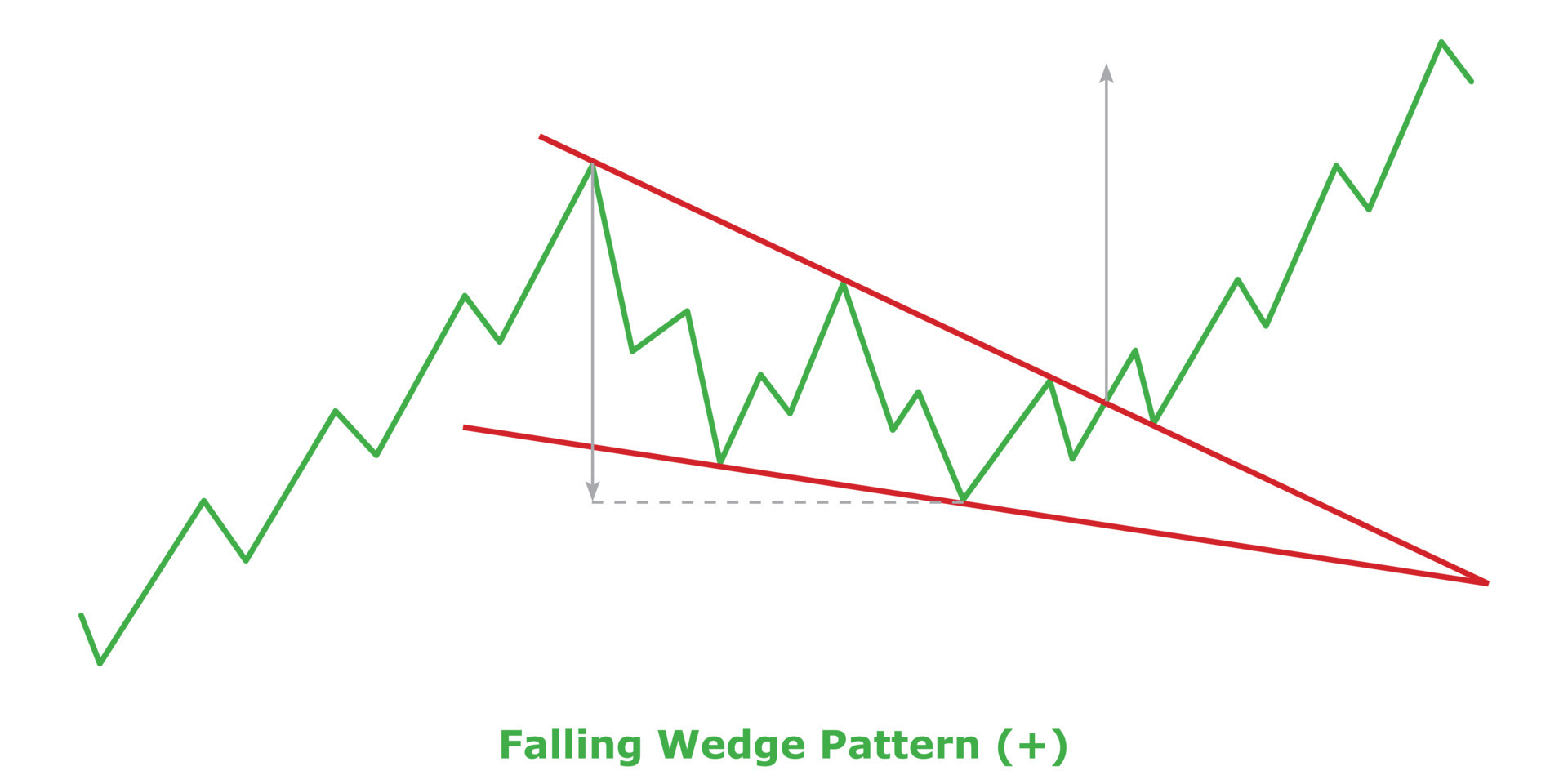 Falling Wedge Pattern Green And Red 13001110 Vector Art At Vecteezy