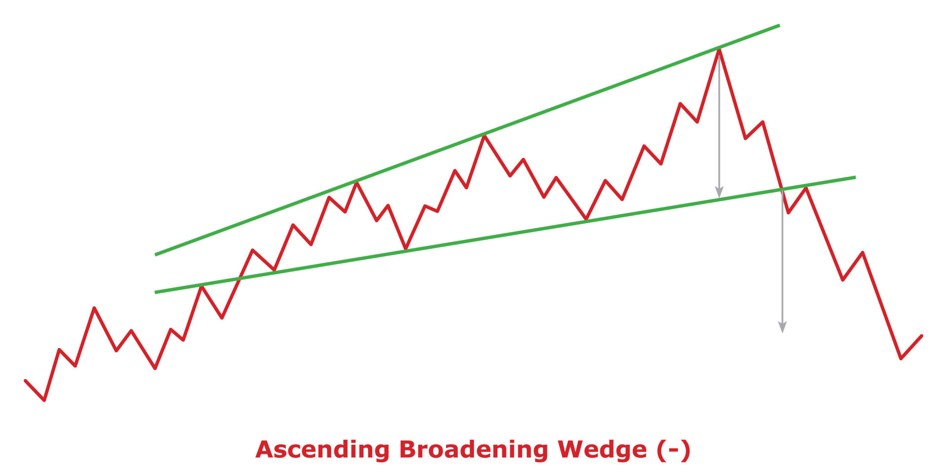 Ascending Broadening Wedge - Green and Red 13001129 Vector Art at Vecteezy