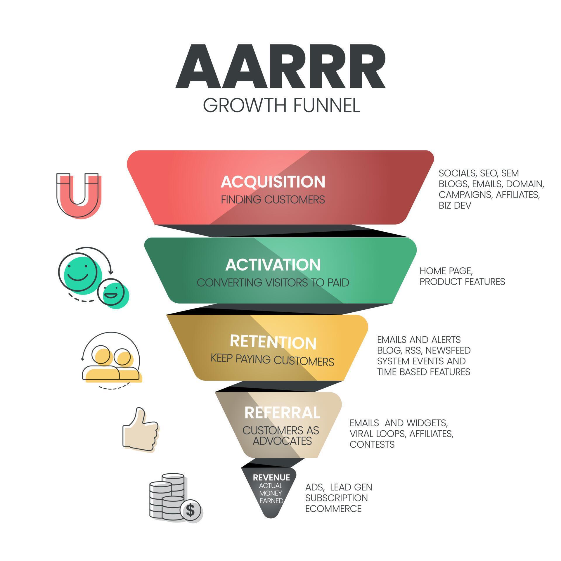 AARRR growth funnel model infographic template with icons has 5 steps ... AARRR growth funnel model infographic template with icons has 5 steps ...