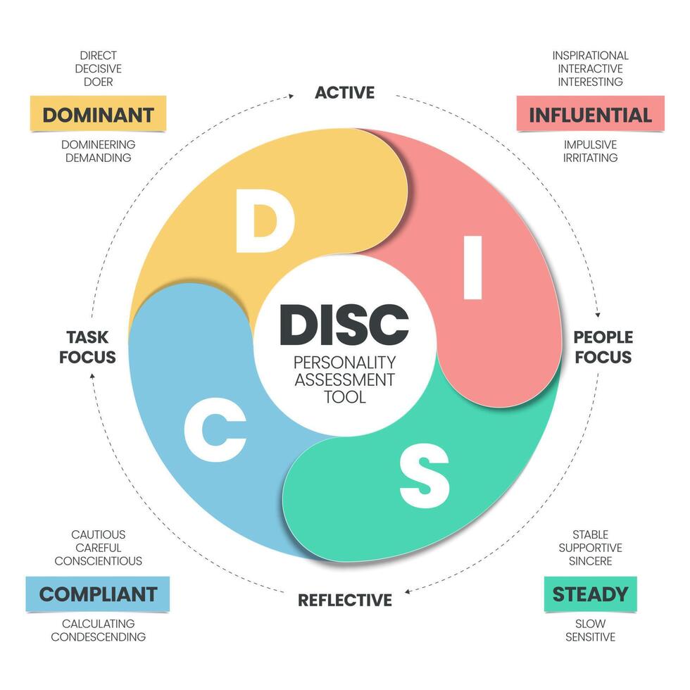 What Are The Four Disc Personality Types Nbkomputer