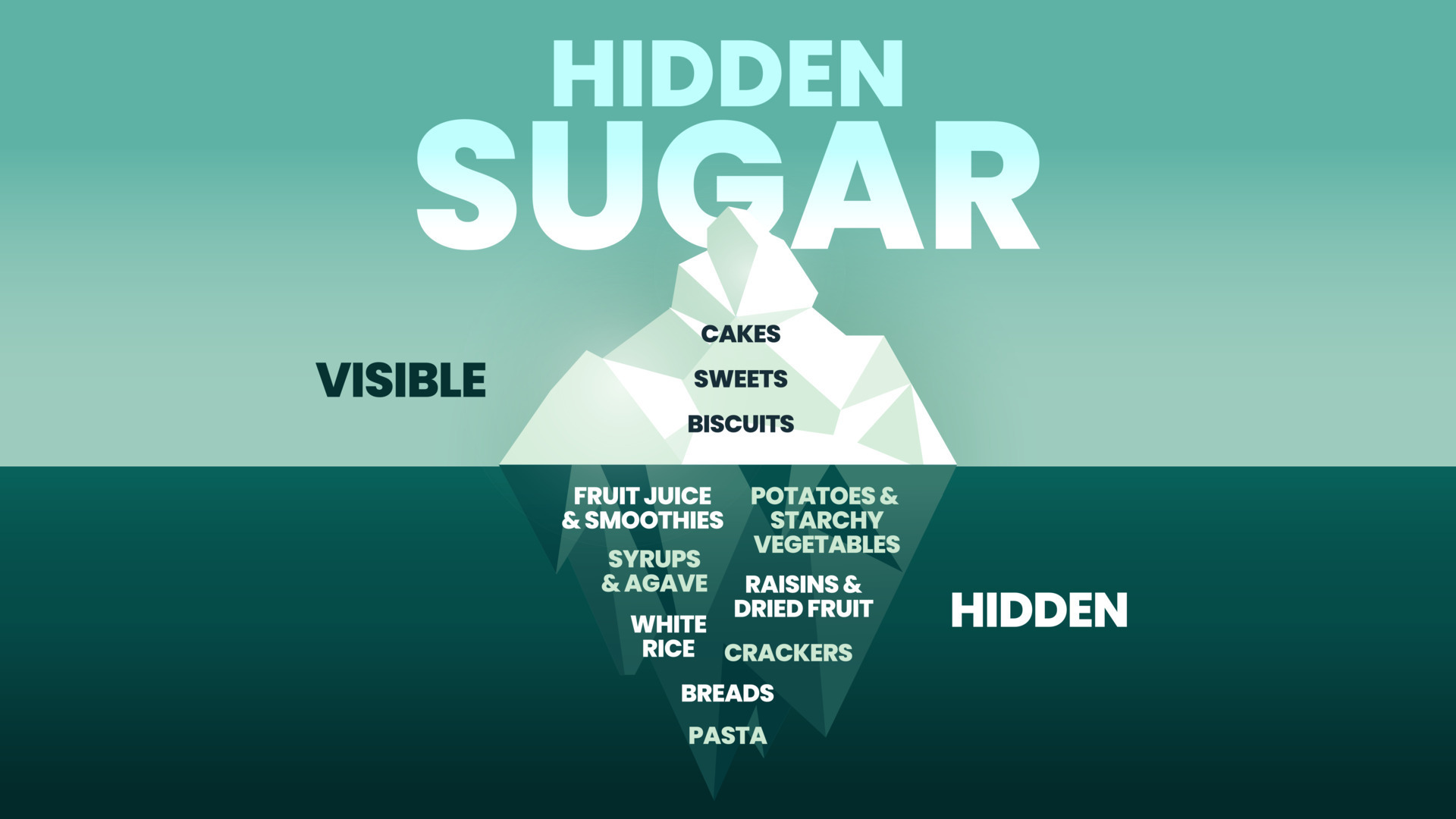 Hidden Sugar iceberg concept has 2 elements to analyse. Surface is visible cakes, sweets and ...