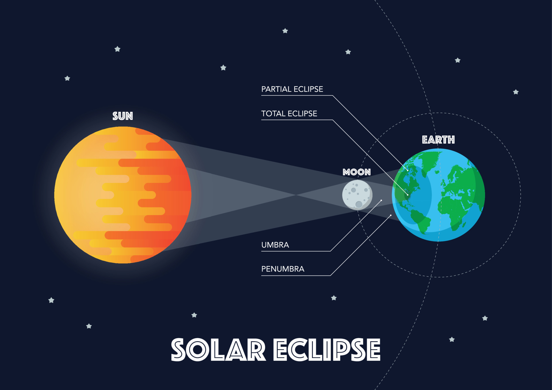 sol luna tierra eclipse solar infografía 13507287 Vector en Vecteezy sol luna tierra eclipse solar infografía 13507287 Vector en Vecteezy