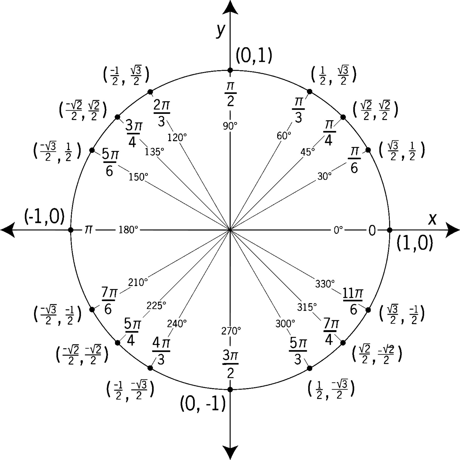 Unit Circle labelled With Special Angles And Values, vintage ...