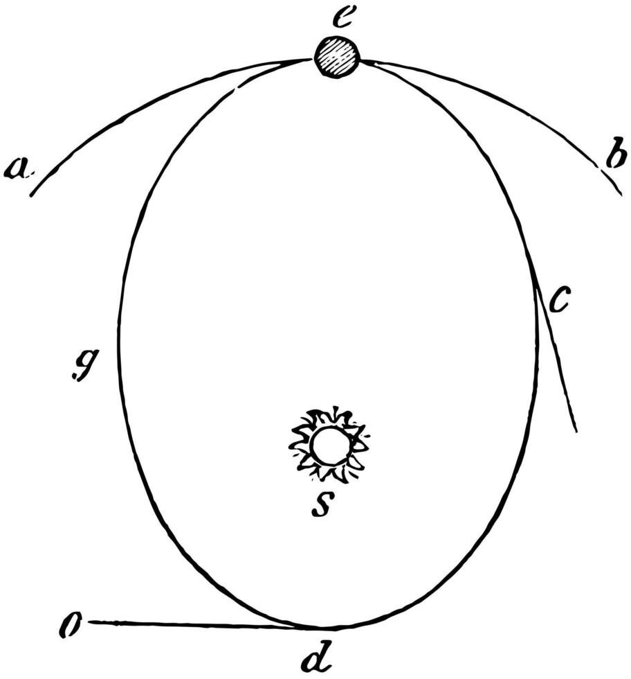 Planet Motion Elliptical Orbit Vintage Illustration 13608359 Vector Art At Vecteezy