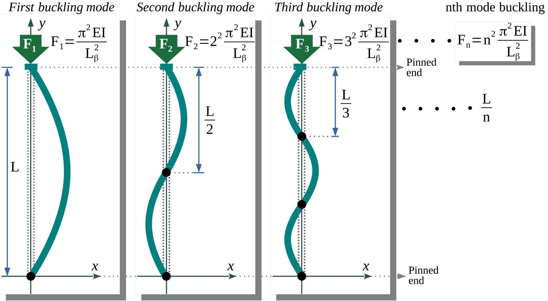 Buckling mode - A thin column under a concentric axial load 13725909 Vector Art at Vecteezy