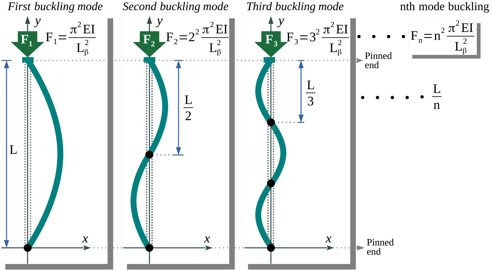 Buckling mode - A thin column under a concentric axial load 13725909 ...