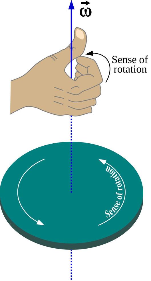Right Hand Rule States That The Direction Of Angular Velocity And Of