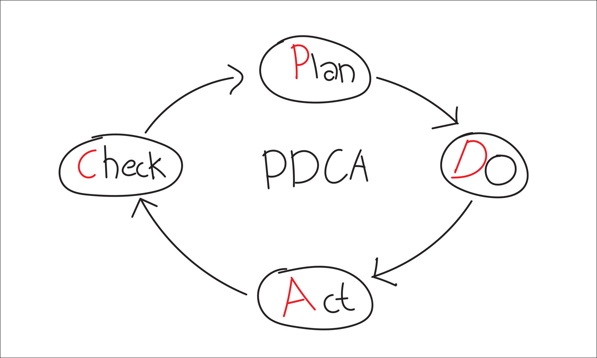 Black color line handdrawing as circle shape and arrow with word PDCA plan do check act on white ...