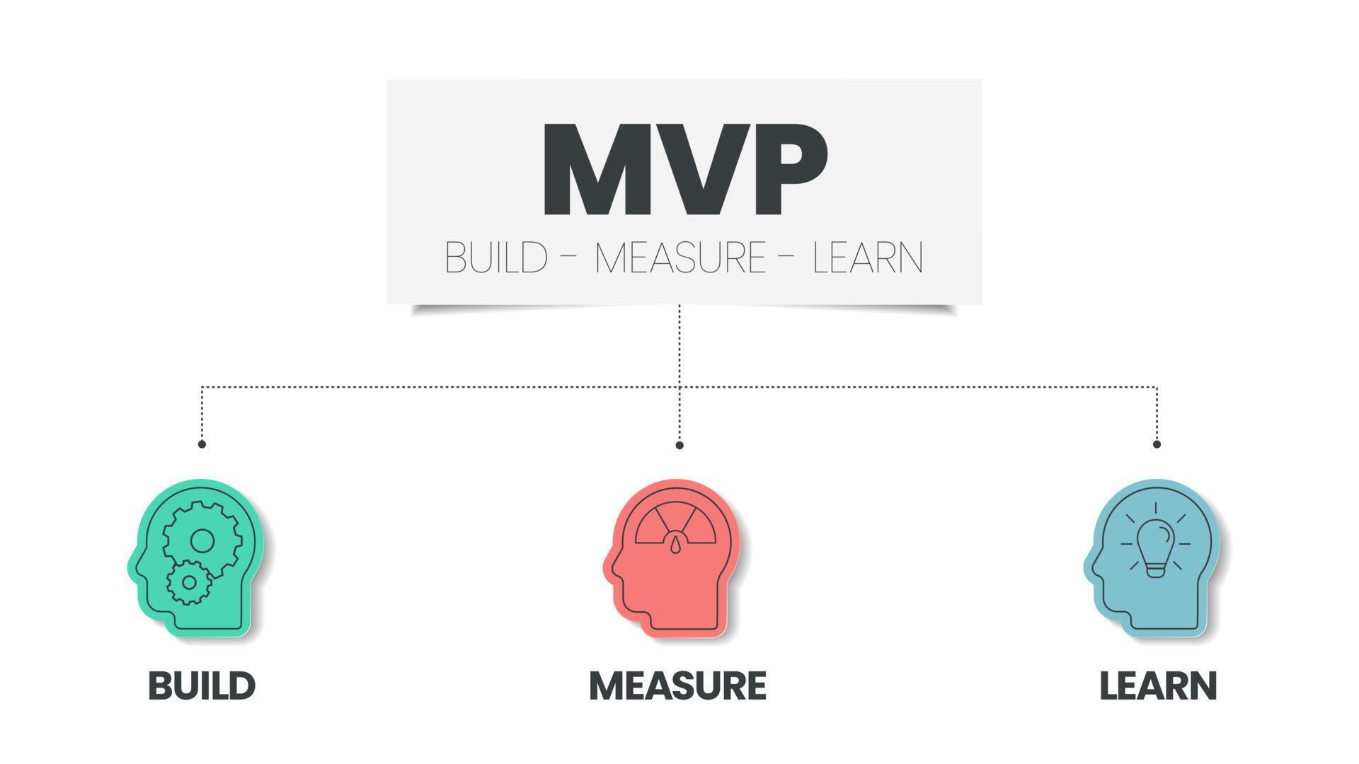 Minimum Viable Products MVP and Build-Measure-Learn loops infographic ... Minimum Viable Products MVP and Build-Measure-Learn loops infographic ...