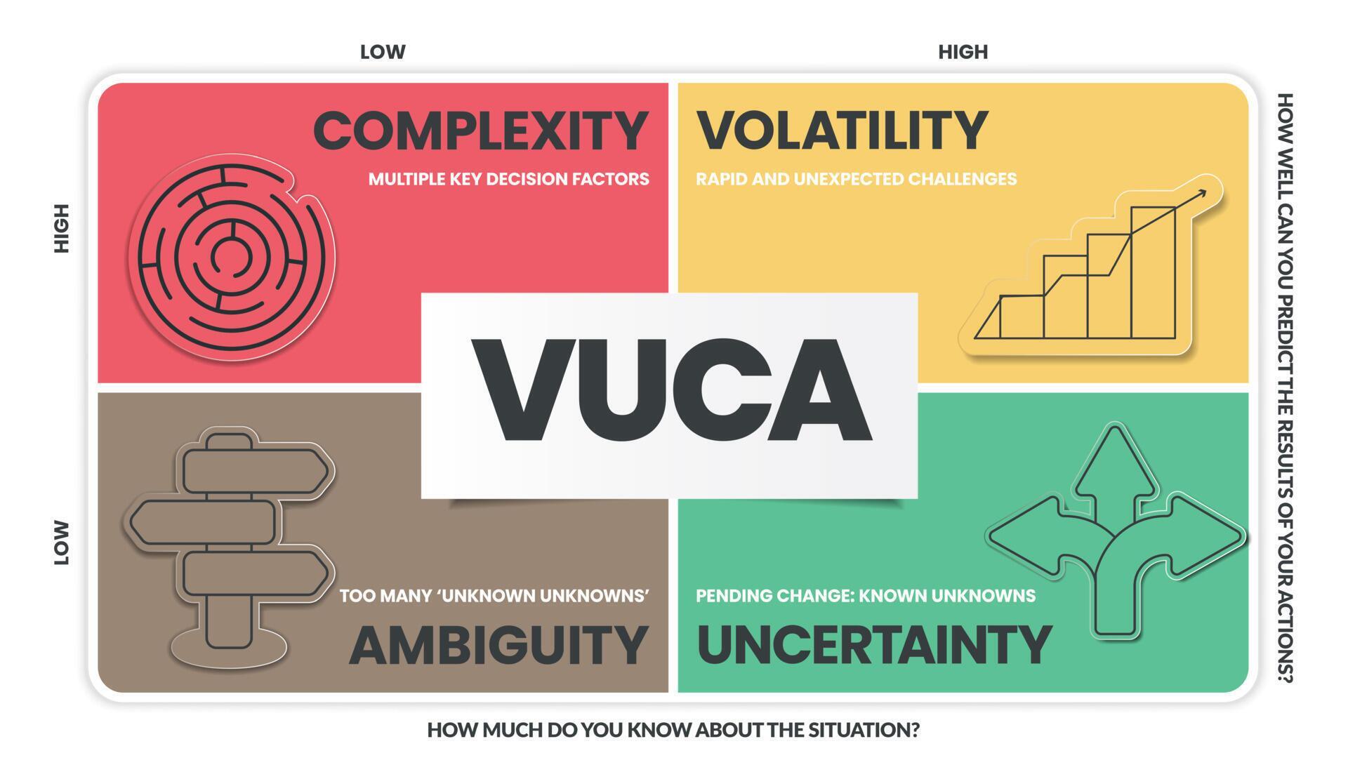 VUCA strategy infographic template has 4 steps to analyze such as Volatility, Uncertainty ...