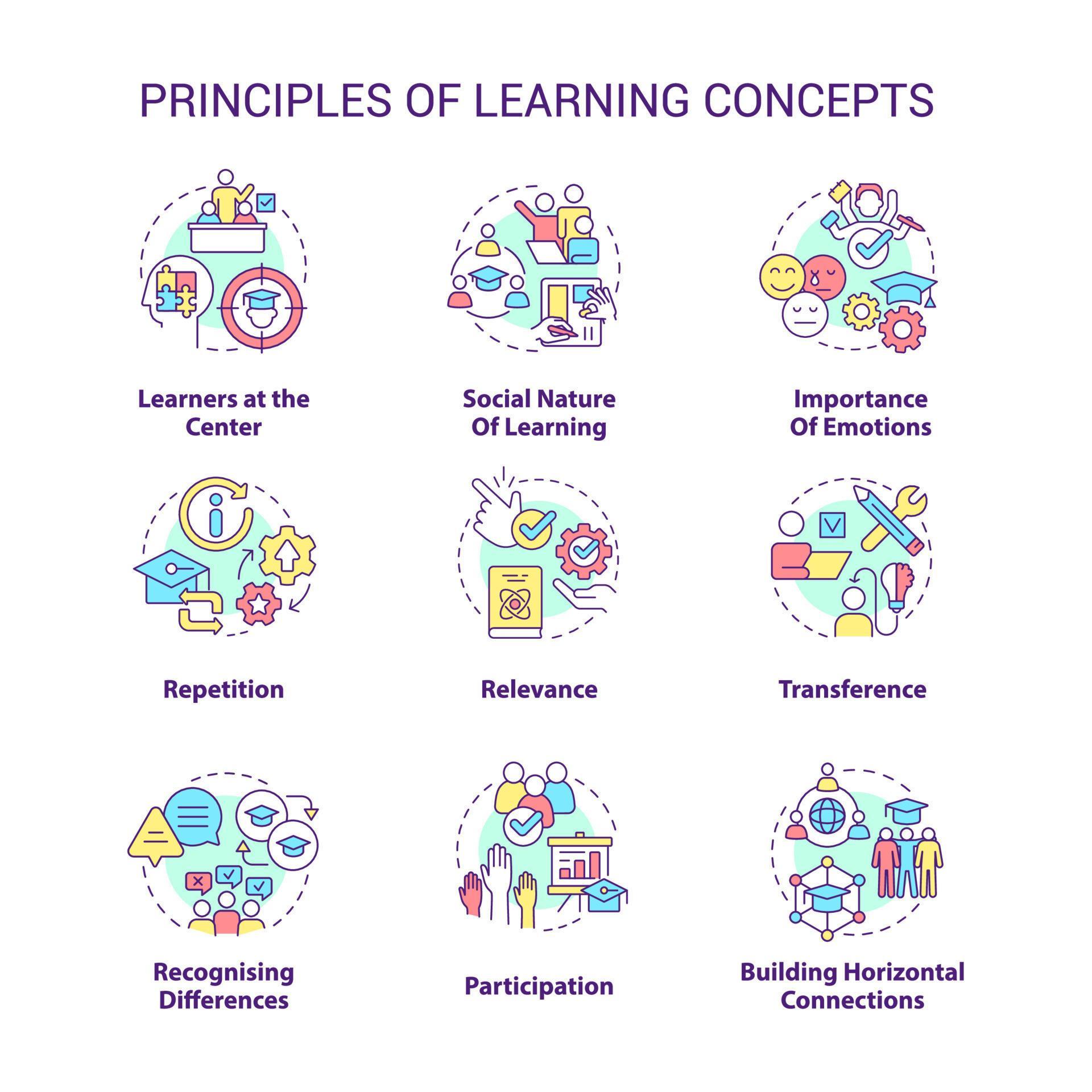 Principles of learning concept icons set. Healthy environment ...