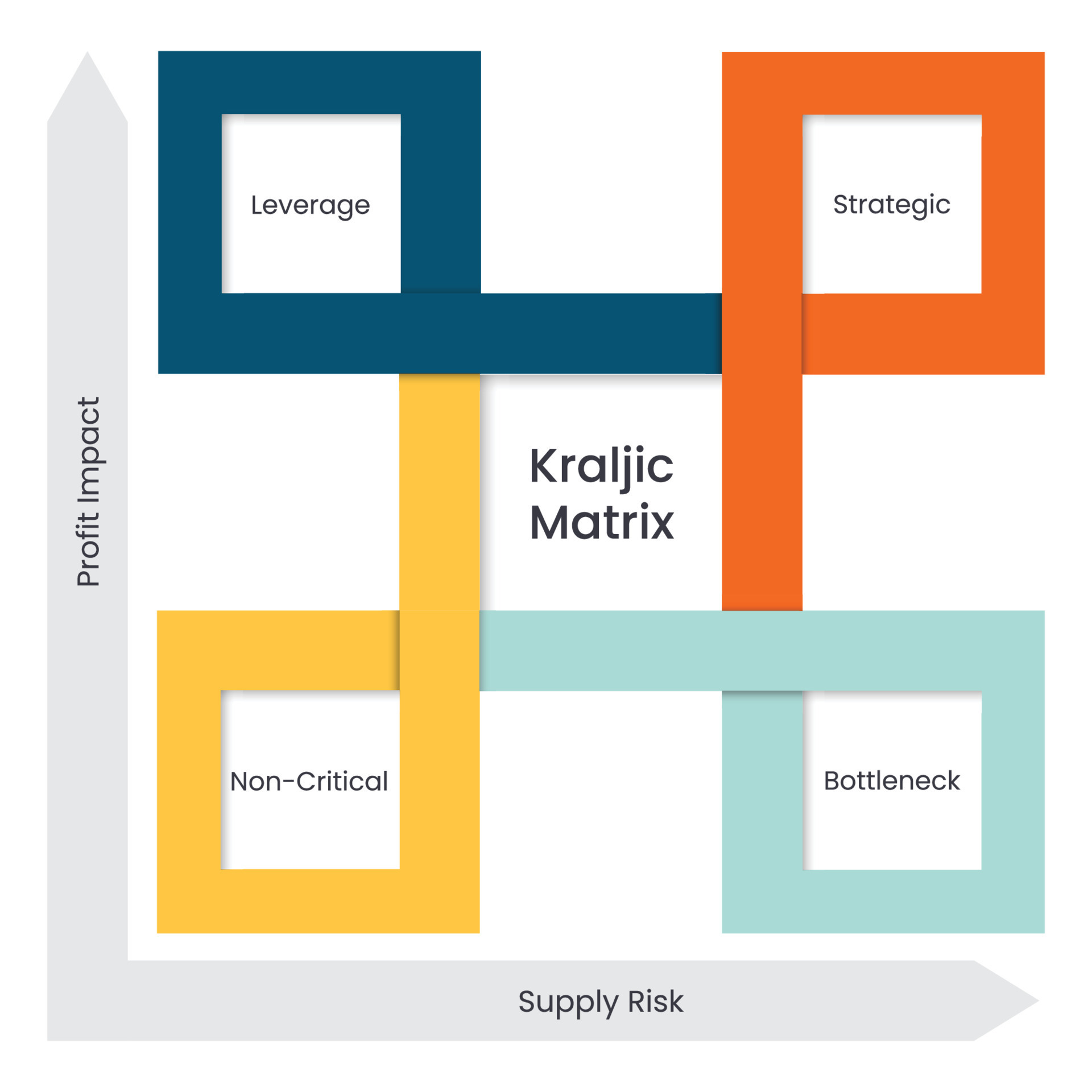 Segmenting Supply Chain Using Kraljic Matrix Project - vrogue.co Segmenting Supply Chain Using Kraljic Matrix Project - vrogue.co