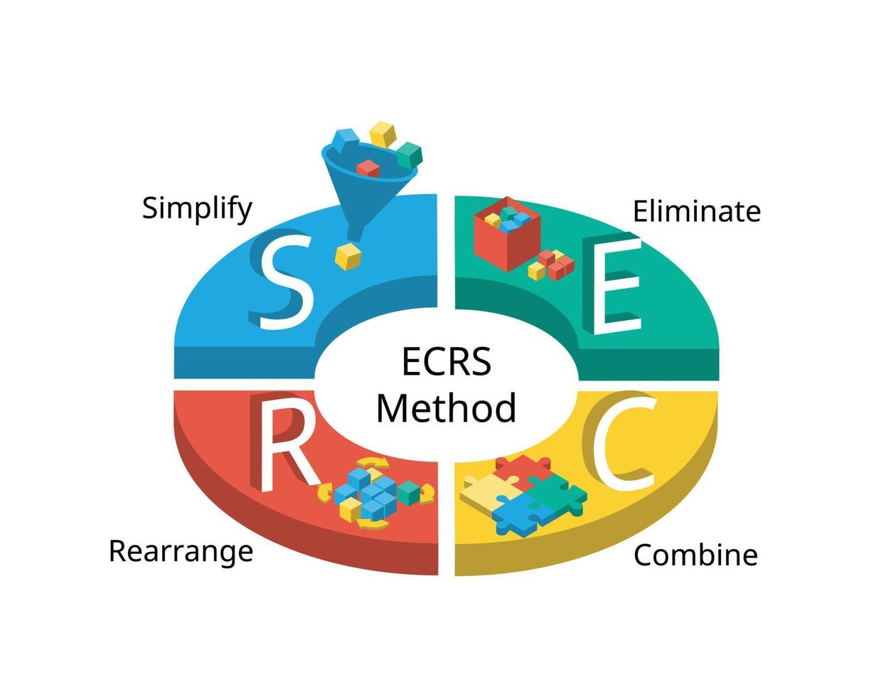 El método ecrs significa eliminar, combinar, reorganizar y simplificar para la técnica lean ...
