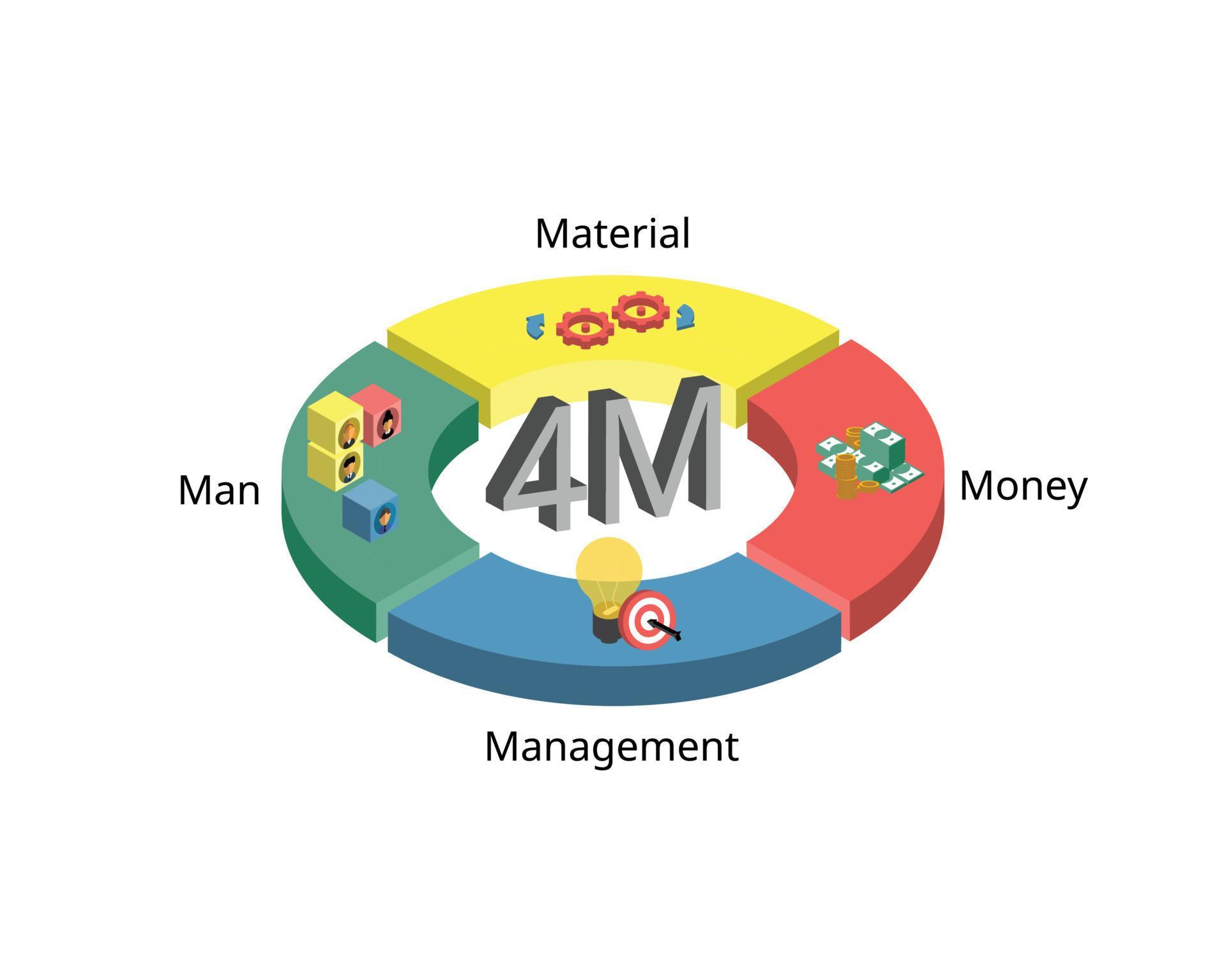 The Management 4M theory of Man, Money, Material and Management to manage economics with ...