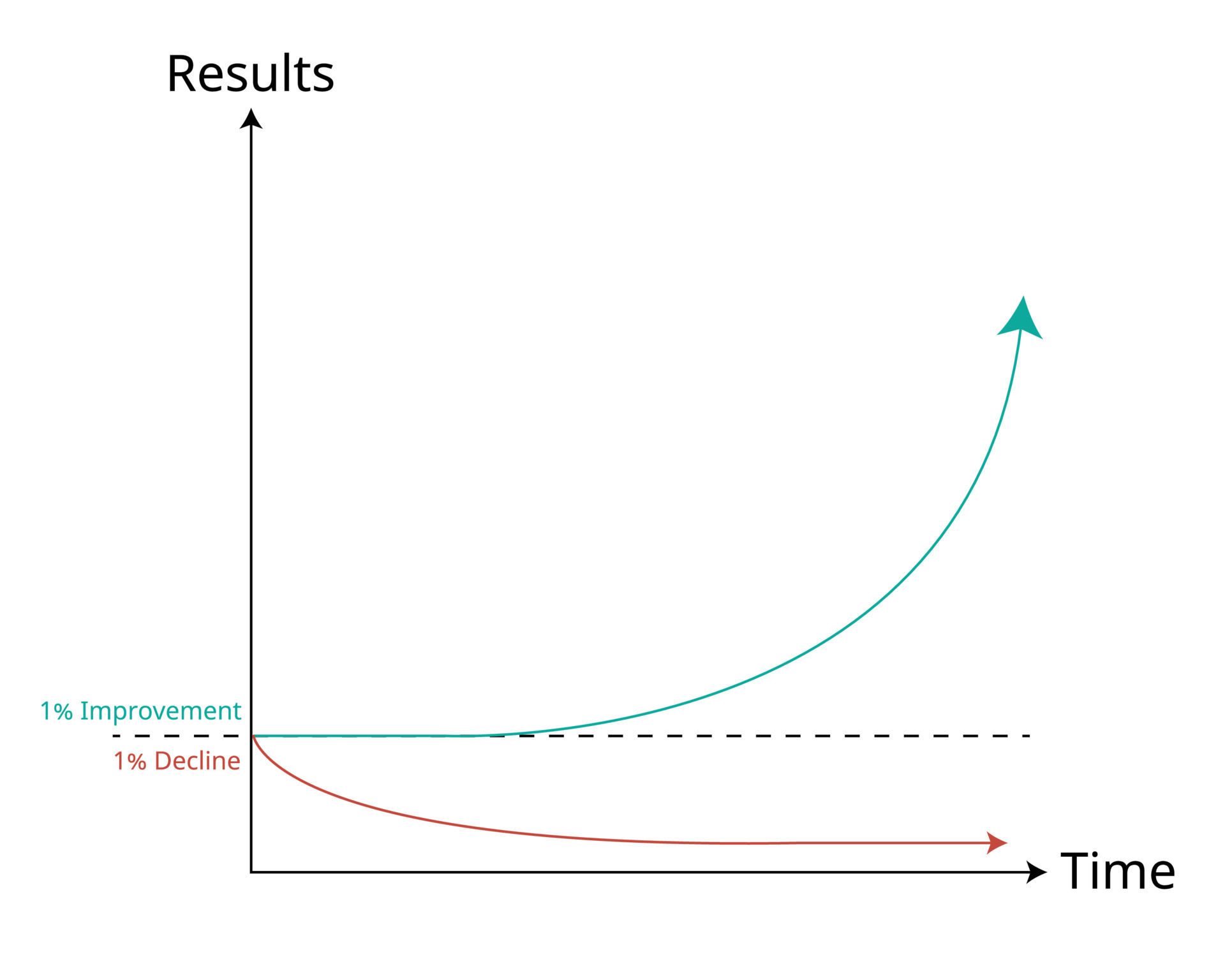 The Compound Effect graph of consistency improvement for getting better everyday in long period ...
