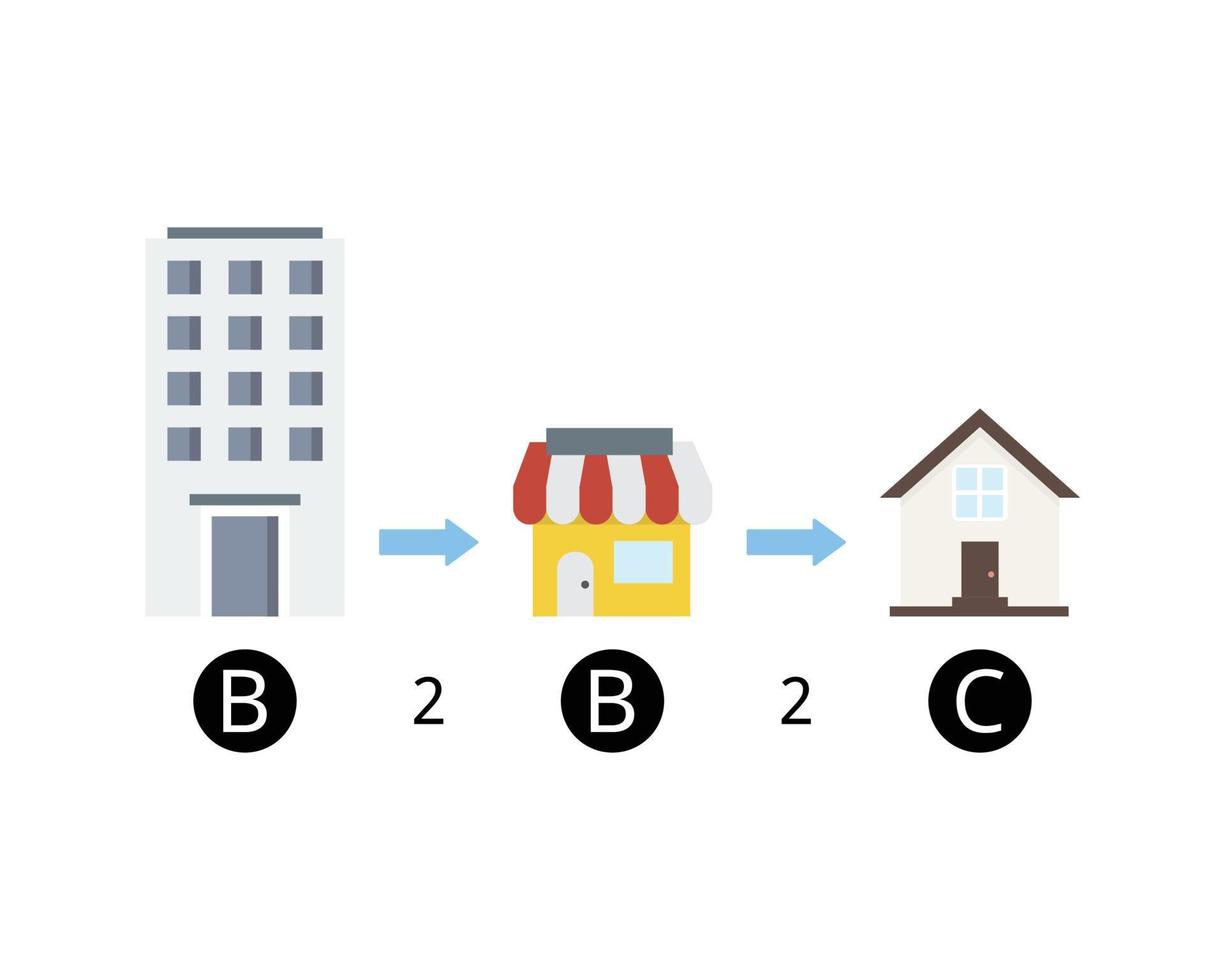 B2B2C or business to business to consumer extends the B2B model to include consumers 19785377 ...