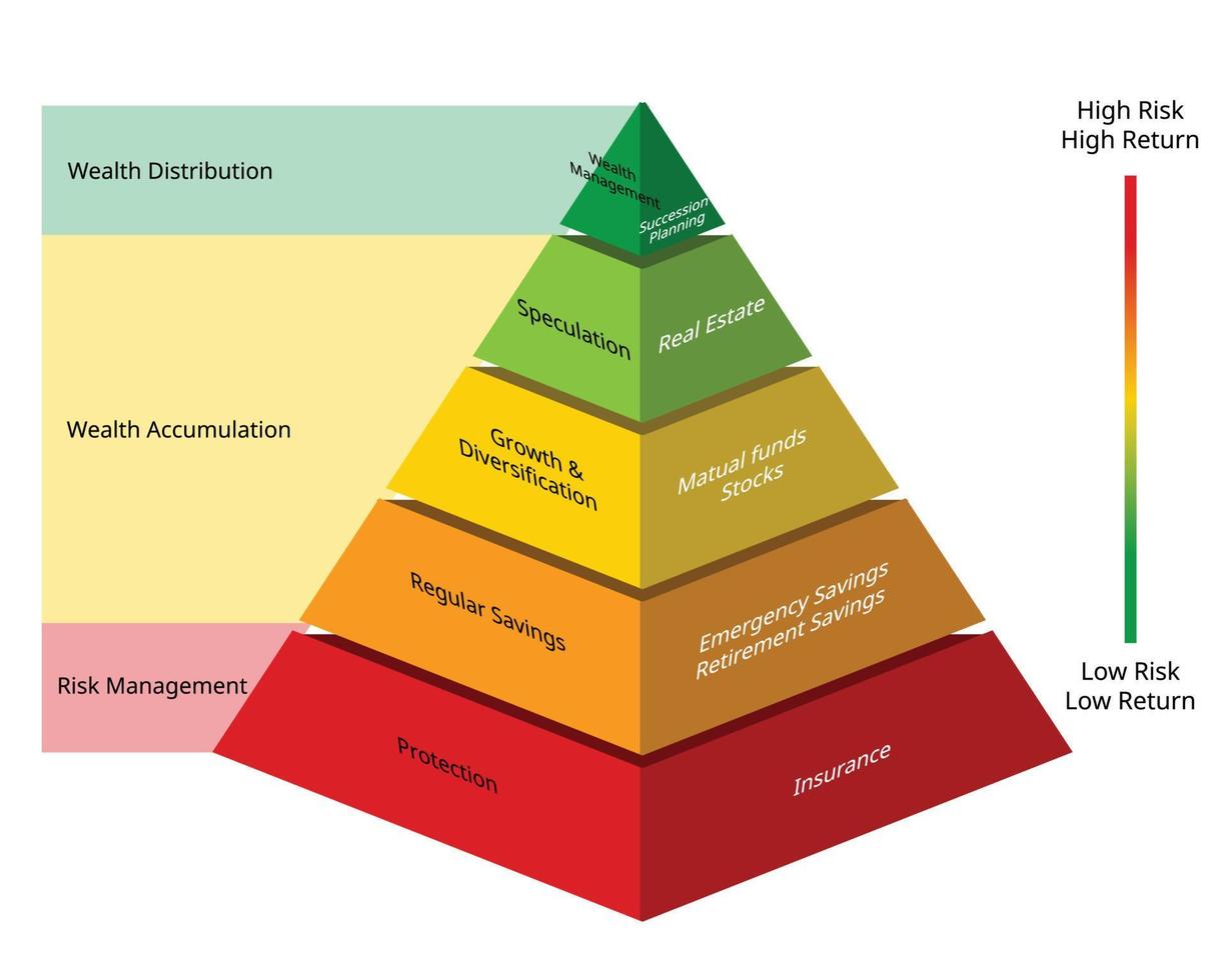 Financial Planning Pyramid Of Wealth Protection Creation And