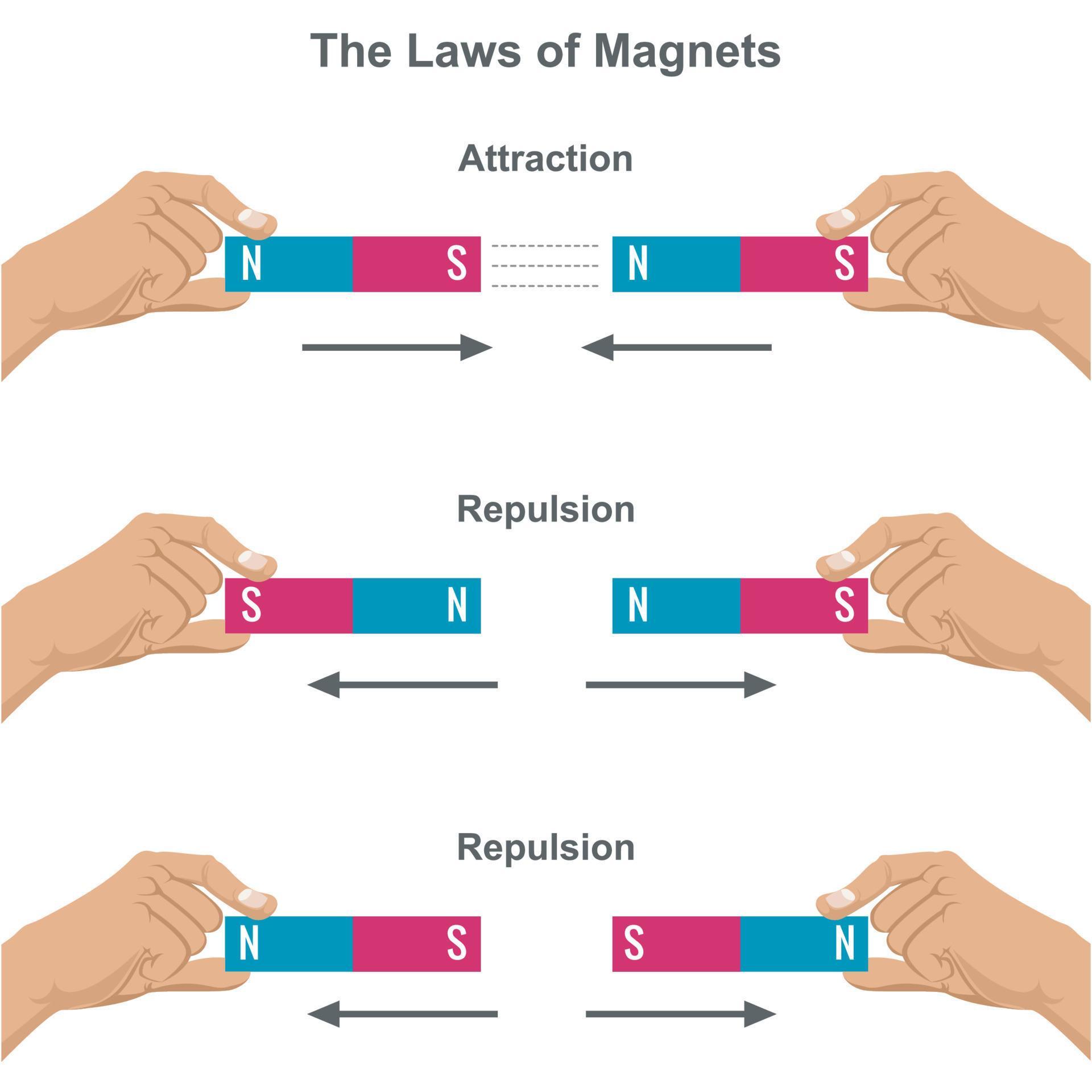 Magnetic attraction and repulsion force, Law of Magnets vector ...