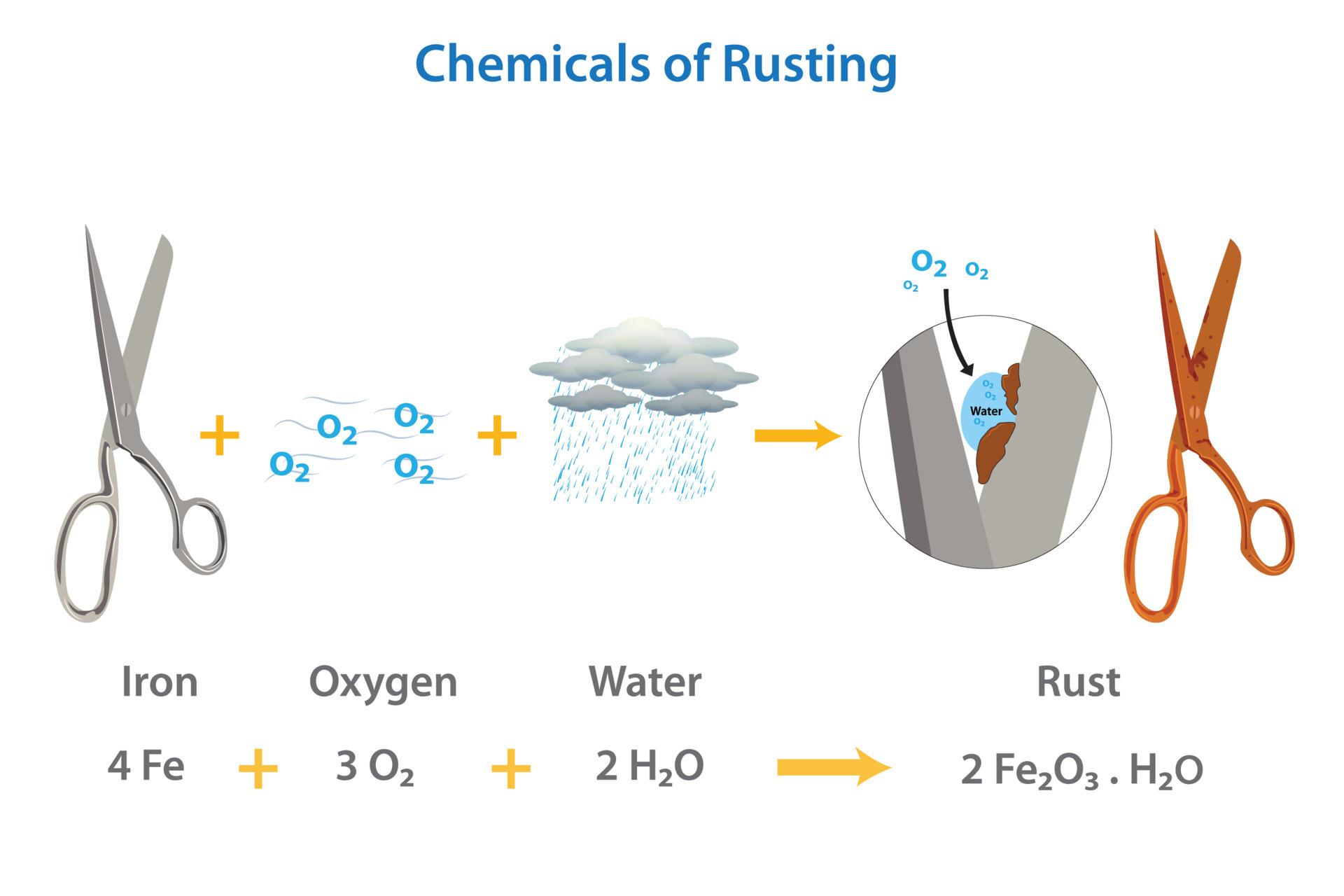 The Chemical Required For Rust Formation Vector Illustration 20240732 Vector Art At Vecteezy