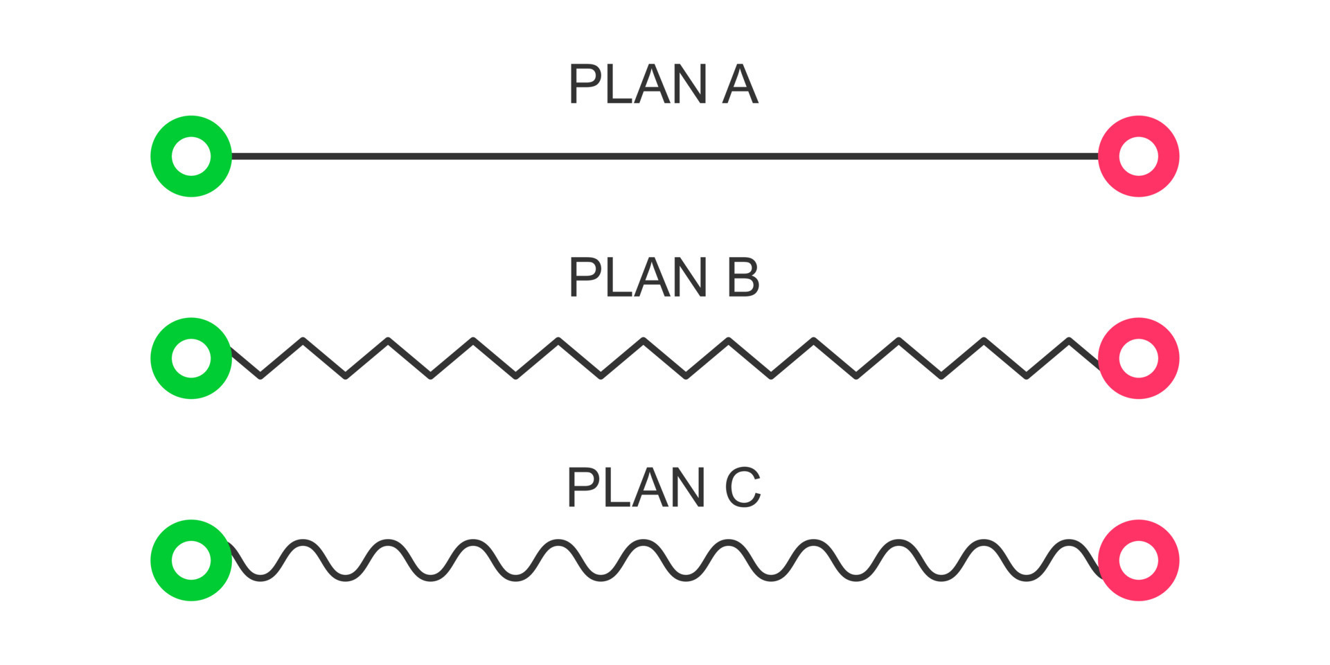 Straight Zigzag And Waving Lines From Start To Finish Points Plan A B C Concept Expectation