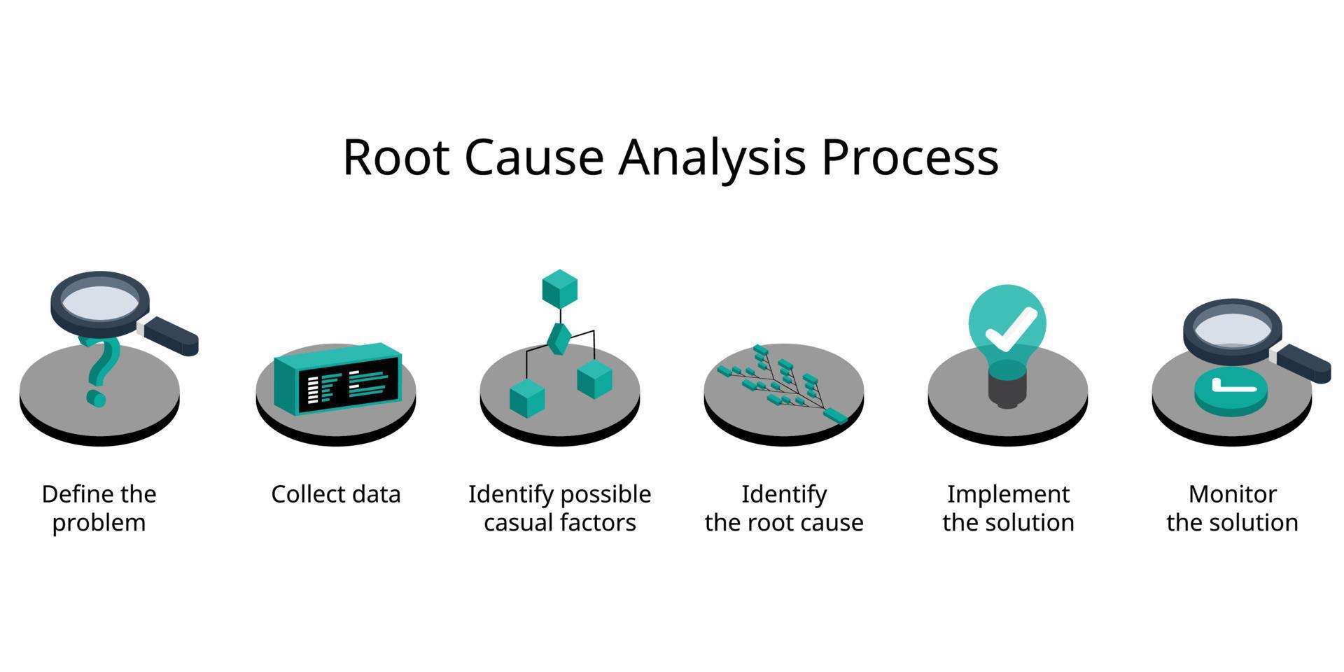 Root cause analysis process of identifying the source of a problem and looking for a solution in ...