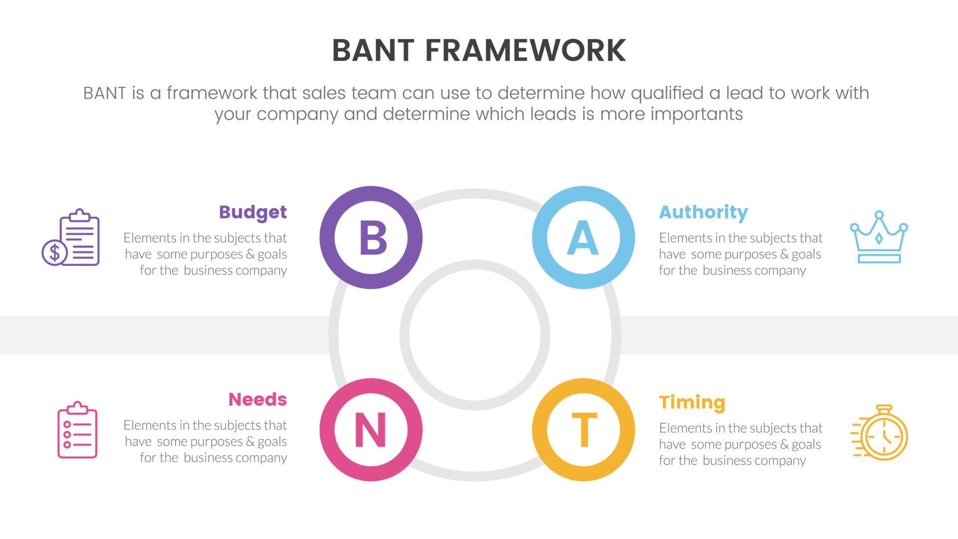 Bant Sales Framework Methodology Infographic With Big Circle Circular Outline Shape Information