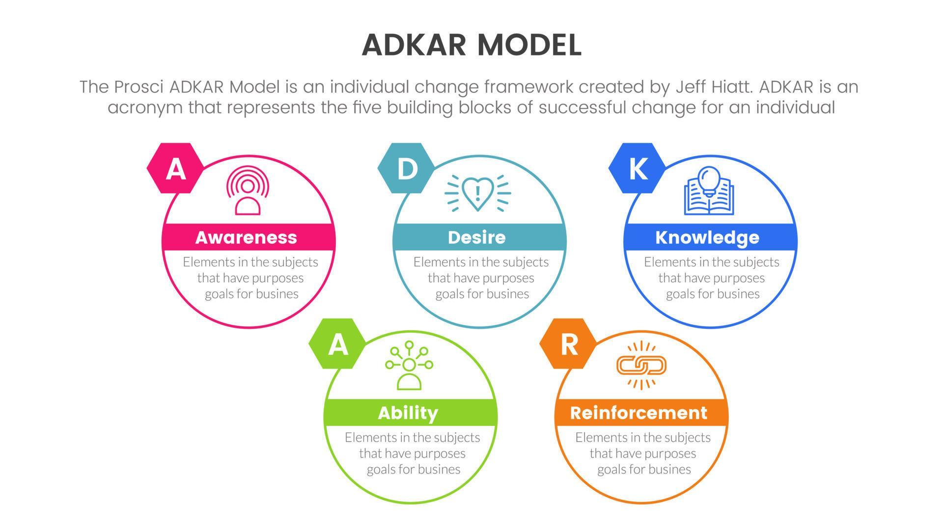 adkar model change management framework infographic with big circle outline style information ...